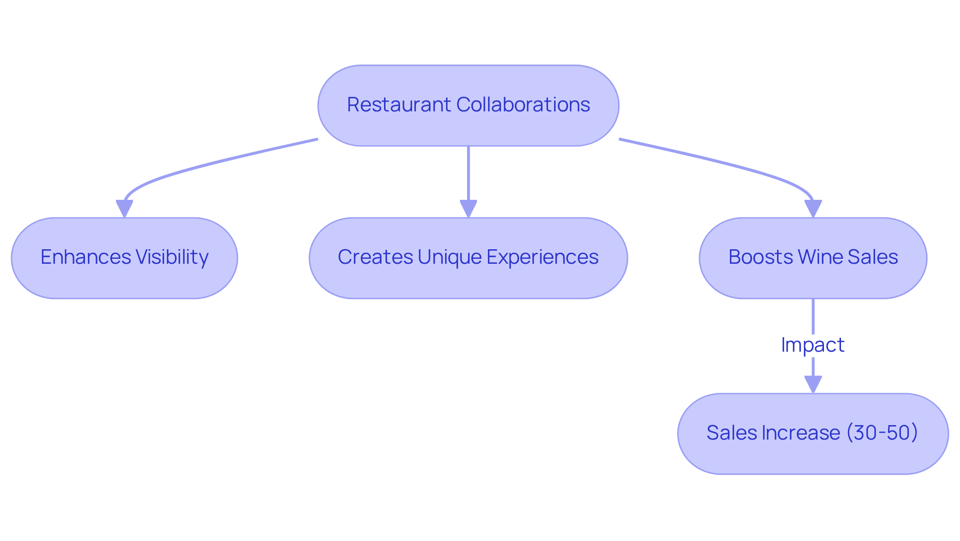 This flowchart shows how collaborating with restaurants enhances visibility and sales for vineyards. Each box represents a benefit or action, and the arrows illustrate the connection and flow of the process.