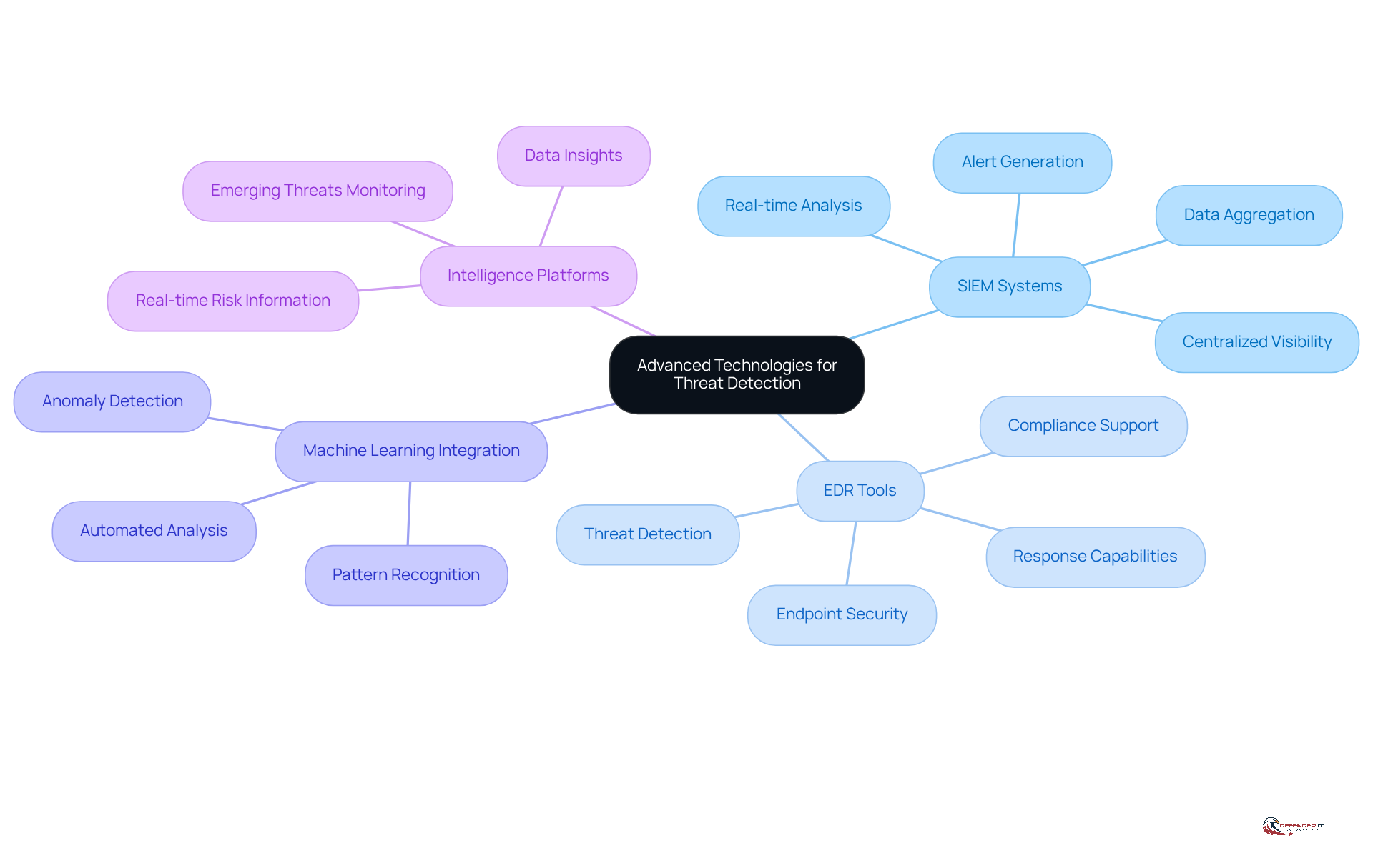 The central node represents the main theme of advanced technologies in cybersecurity. Each branch shows a specific tool or concept, with further details on their roles and functions. This layout helps you understand how different technologies work together to enhance threat detection. The central node represents the main theme of advanced technologies in cybersecurity. Each branch shows a specific tool or concept, with further details on their roles and functions. This layout helps you understand how different technologies work together to enhance threat detection.