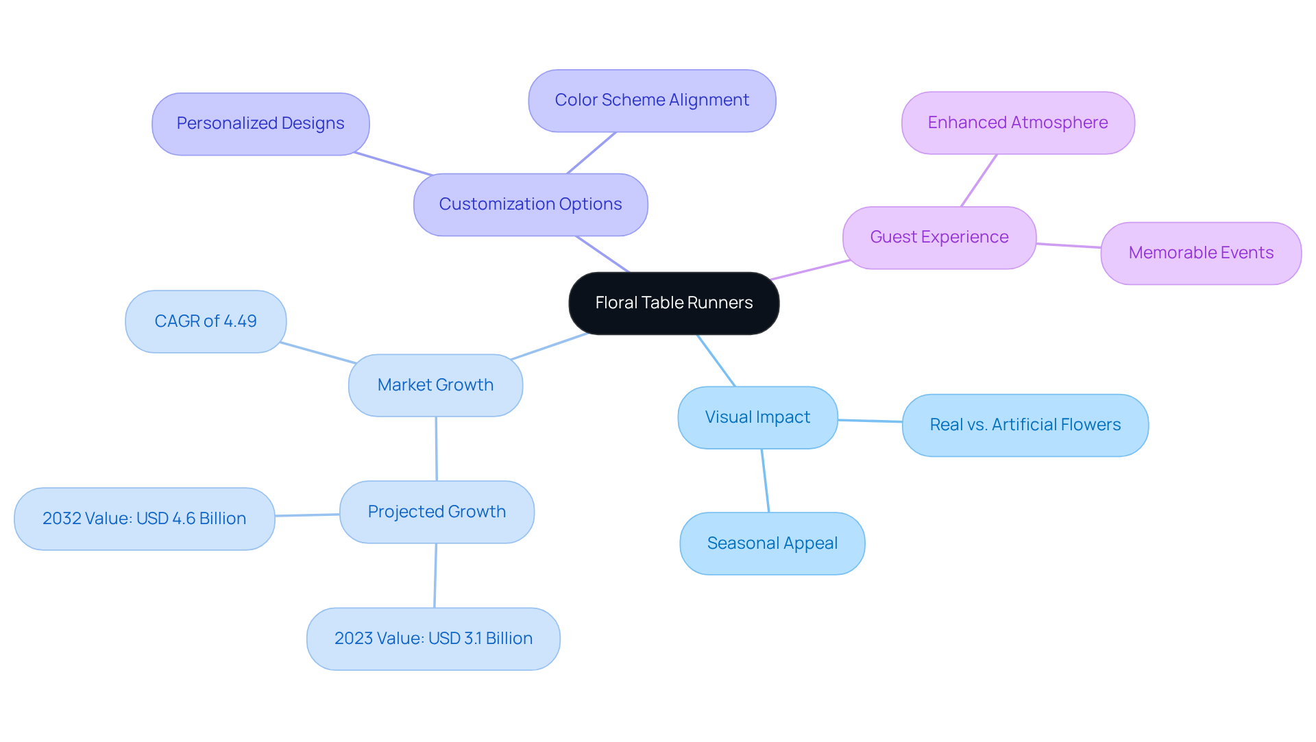 The center represents the main topic of floral table runners, with branches showing different aspects like their impact on decor, market trends, and how they can be customized for events. Each branch helps you see how these elements connect to create a beautiful atmosphere.