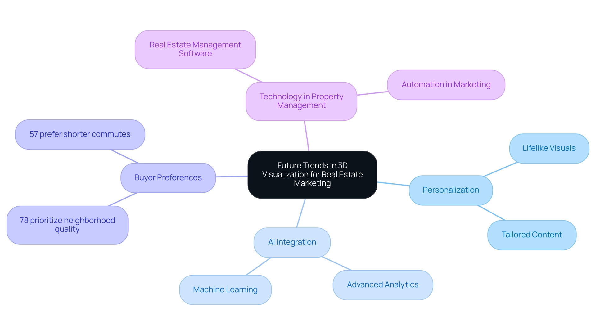 Best Practices for Using 3D Visualizations in Real Estate Marketing - J ...