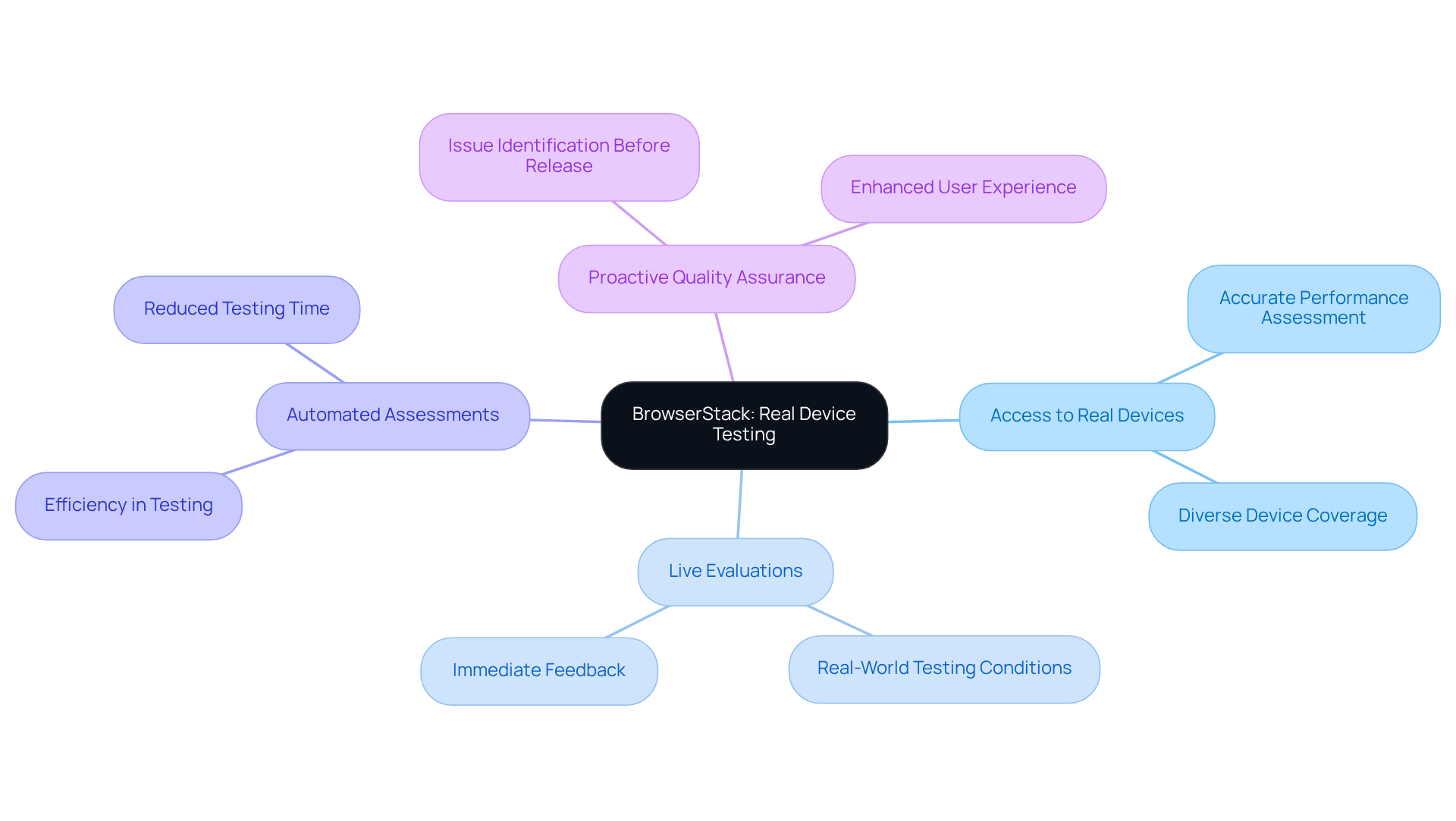 Start at the center with BrowserStack's main testing capabilities, then explore each branch to see the features and benefits that contribute to improving software quality.