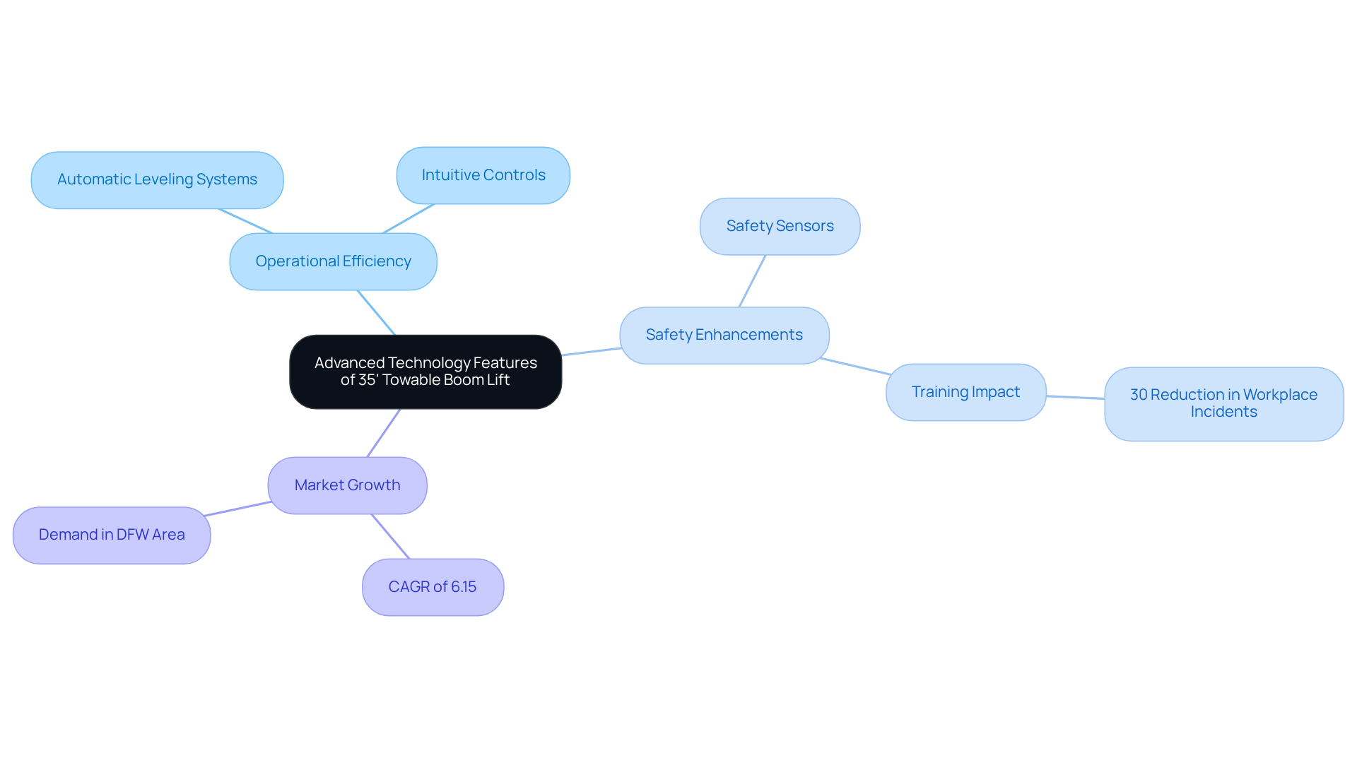 This mindmap illustrates how various advanced features of the towable boom lift contribute to efficiency and safety. Each branch represents a key area, and the sub-branches show specific features or impacts. Follow the connections to see how everything is related!