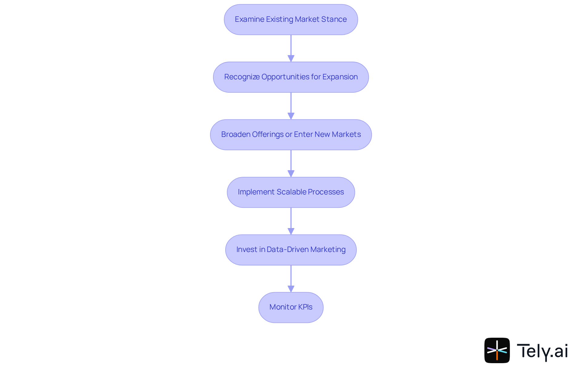Each box represents a step in the scaling process. Follow the arrows to see how each action leads to the next, guiding you through the journey of scaling your product effectively.
