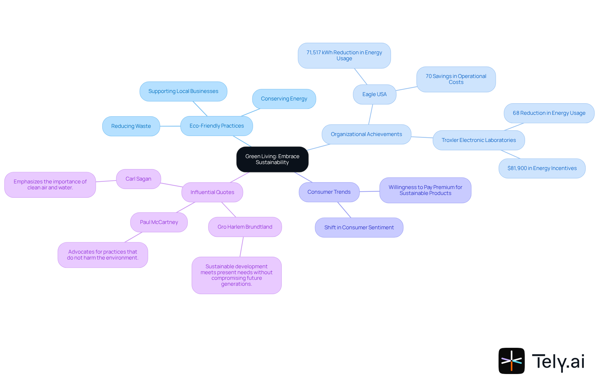 This mindmap starts with the central idea of sustainability and branches out into various topics, showing how practices, achievements, and thoughts from leaders are interconnected in promoting a better future.