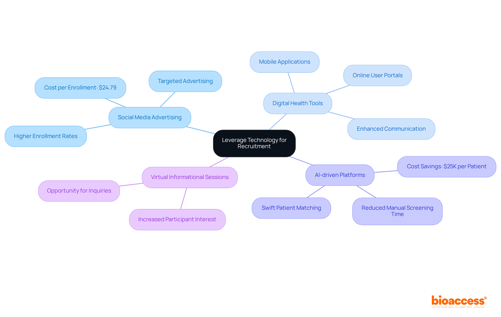 The central node represents the main theme of using technology in recruitment. Each branch shows a different strategy, with further details on benefits and statistics. This layout helps visualize how these strategies connect and contribute to improving recruitment efficiency.