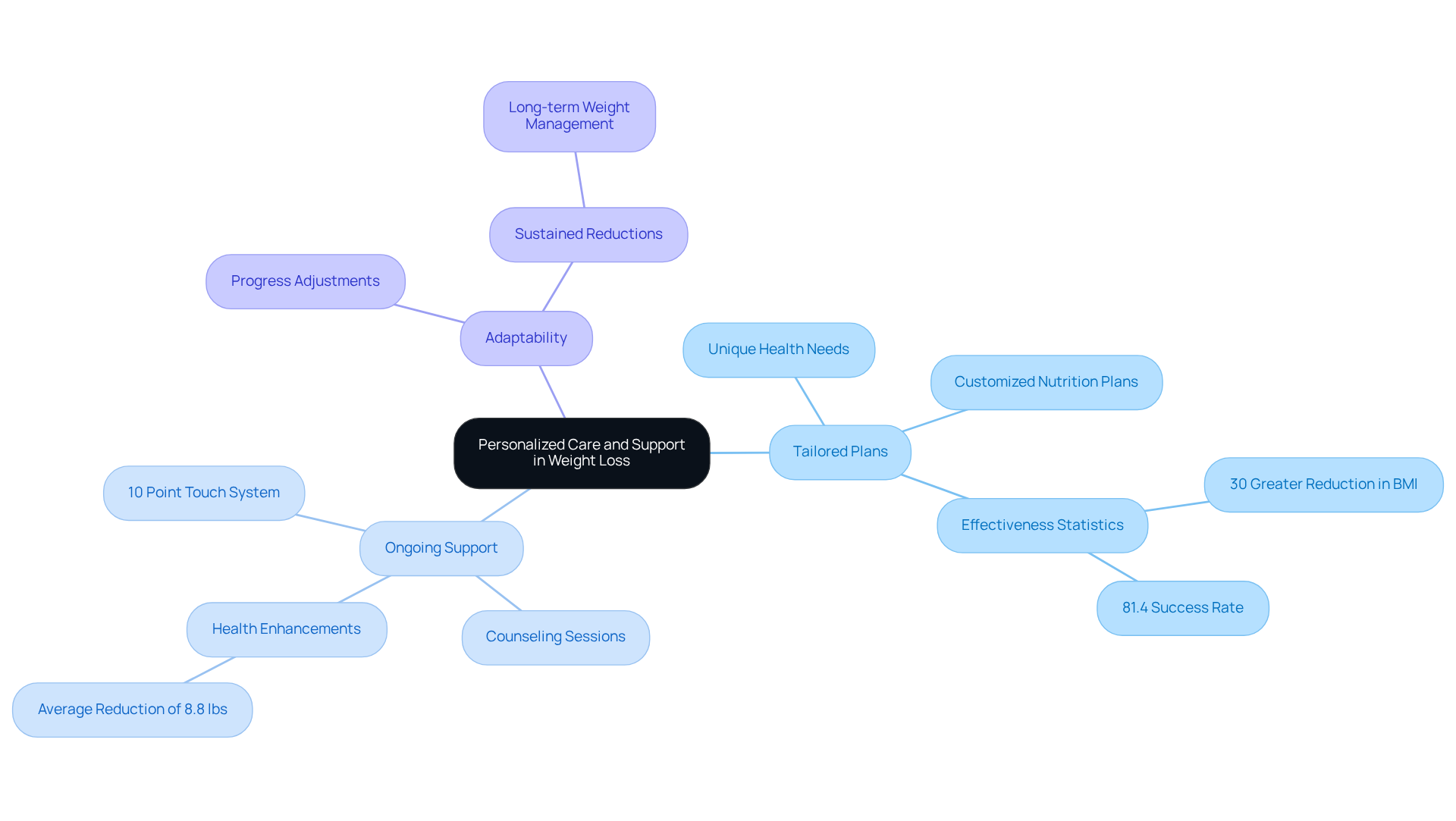 This mindmap illustrates how personalized care can enhance weight loss journeys. Start at the center with the main idea, then explore how tailored plans, ongoing support, and adaptability contribute to successful outcomes. Each branch represents a key aspect, with further details to help you understand the importance of a customized approach. This mindmap illustrates how personalized care can enhance weight loss journeys. Start at the center with the main idea, then explore how tailored plans, ongoing support, and adaptability contribute to successful outcomes. Each branch represents a key aspect, with further details to help you understand the importance of a customized approach.