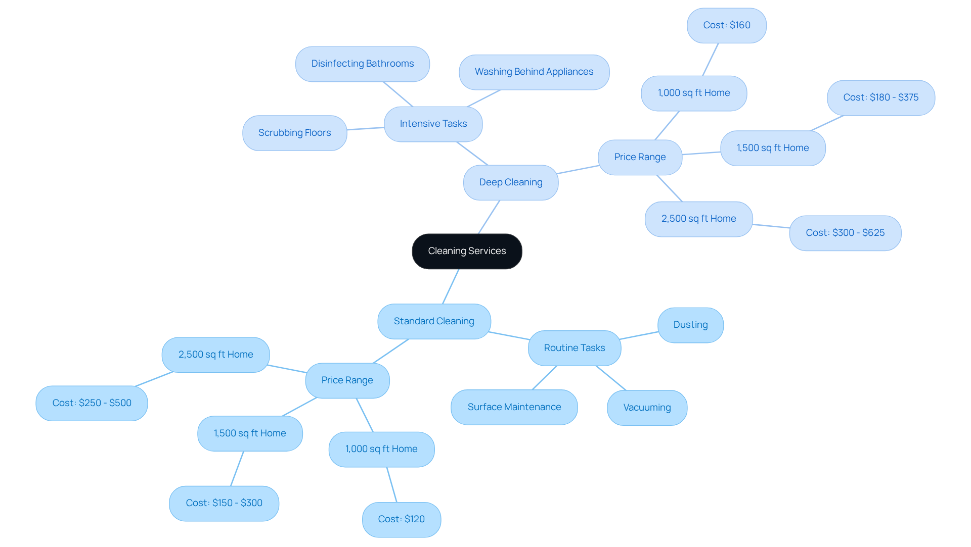 The mindmap starts with 'Cleaning Services' in the center, branching out to compare 'Standard' and 'Deep' cleaning. Each branch shows specific tasks and pricing, helping you visualize the differences and considerations for hiring cleaning services.