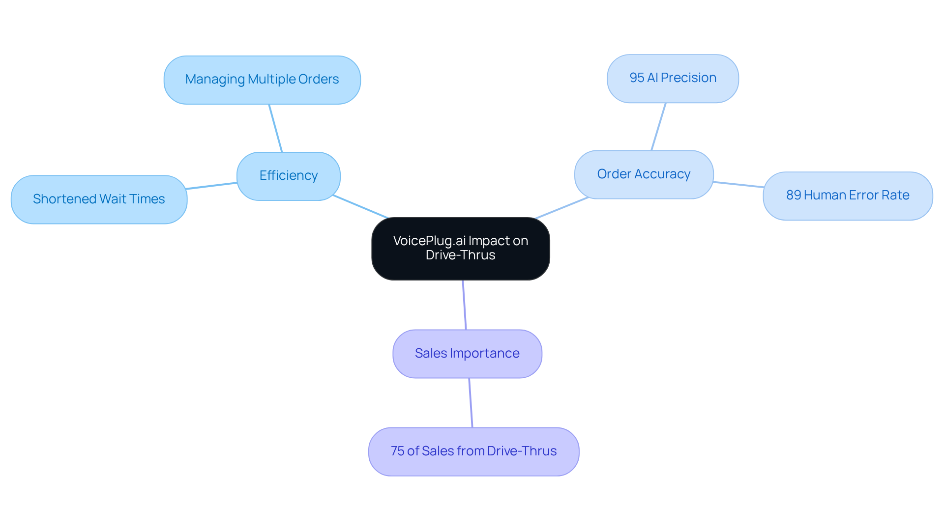 The central node represents the main topic, while branches show key benefits and statistics. Each color-coded branch helps you quickly identify different aspects of how VoicePlug.ai improves drive-thru efficiency and accuracy.