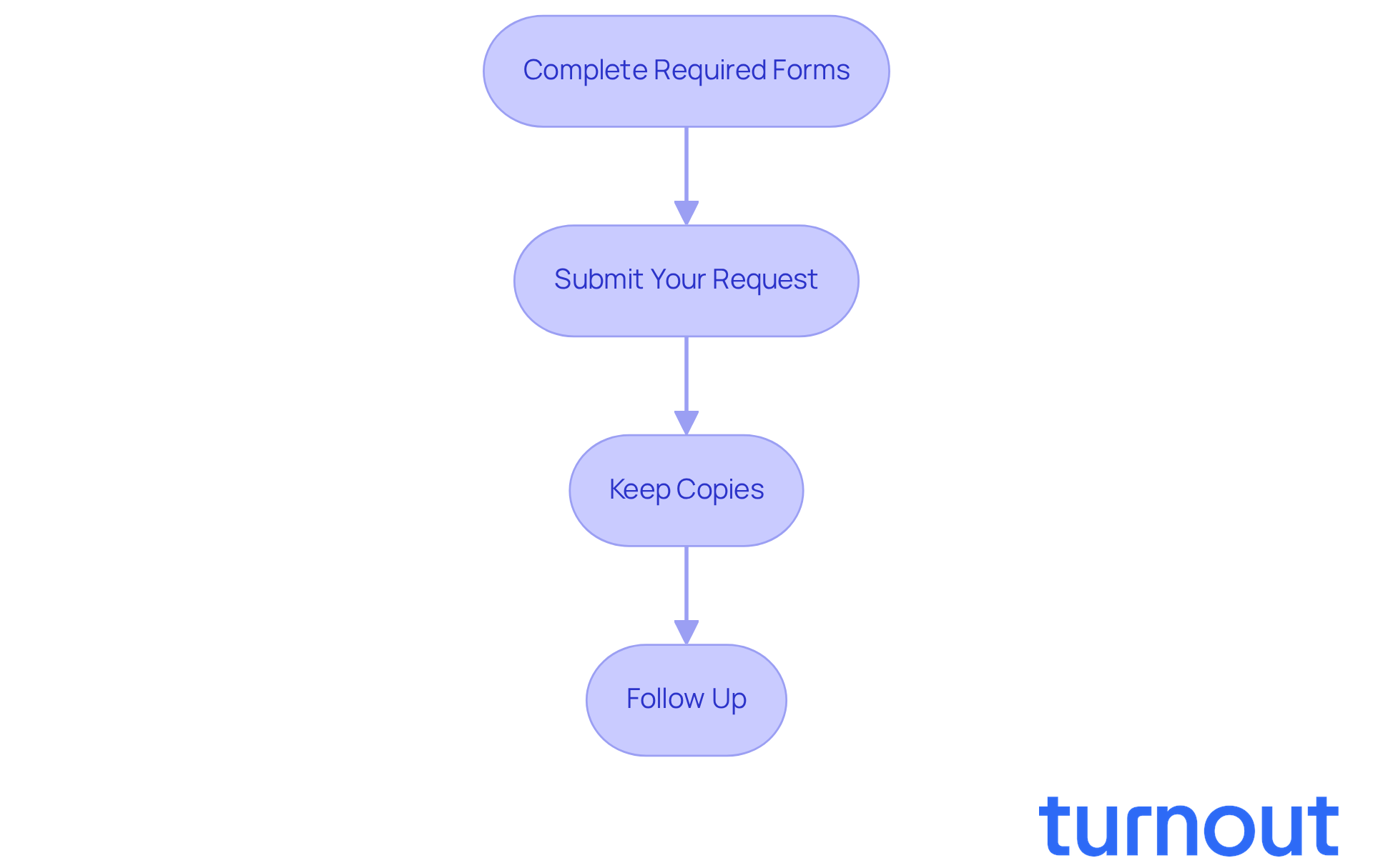 Each box represents a step in the appeal submission process. Follow the arrows to see how to move from one step to the next, ensuring you complete each action for a successful appeal.