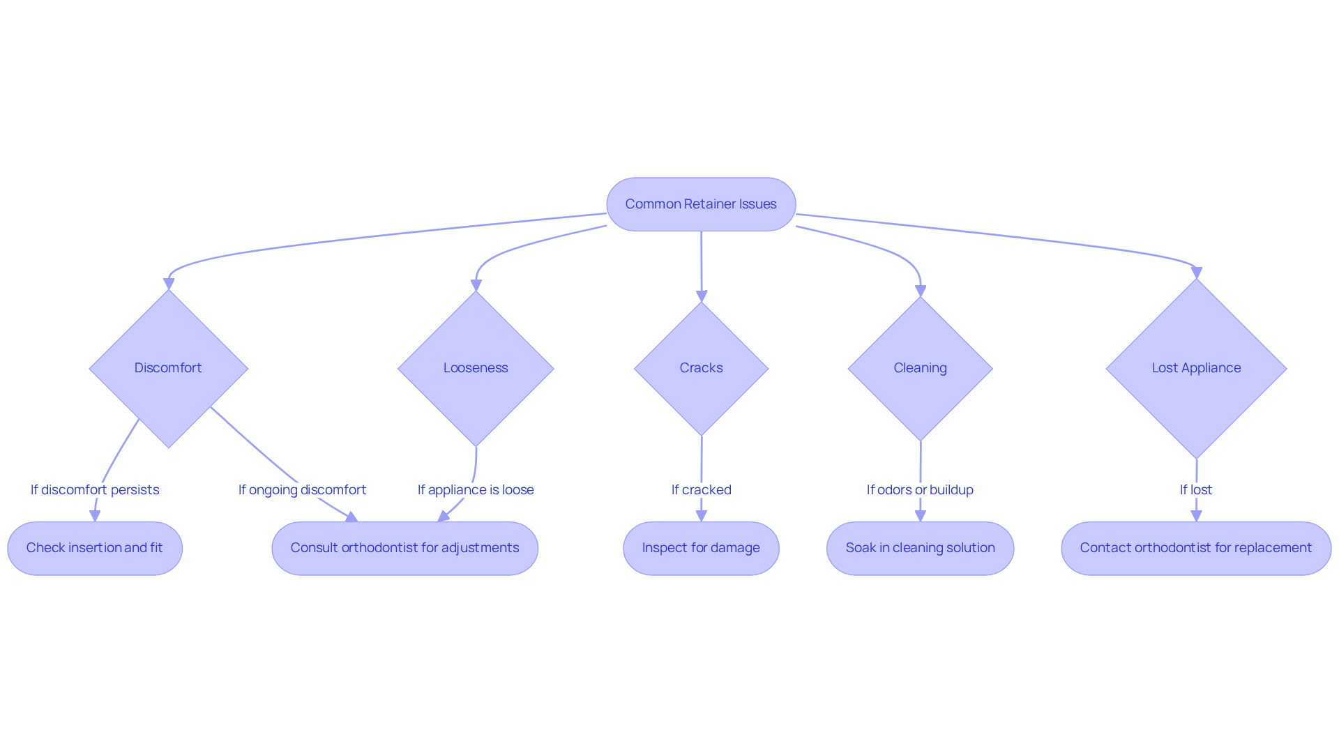 This flowchart guides you through common problems with retainers. Start at the top and follow the arrows to see what to do for each issue. Each box represents a specific problem, and the steps below it show how to address that problem effectively.