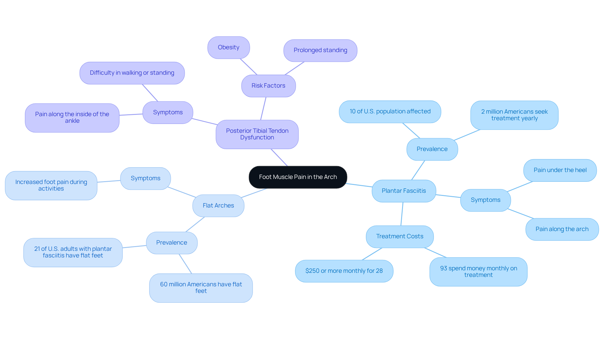 This mindmap starts with the main issue at the center and branches out to show the different causes of foot muscle pain. Each branch represents a specific condition, and the sub-branches provide more details about symptoms or statistics related to that condition. Follow the branches to see how each cause contributes to the overall discomfort.