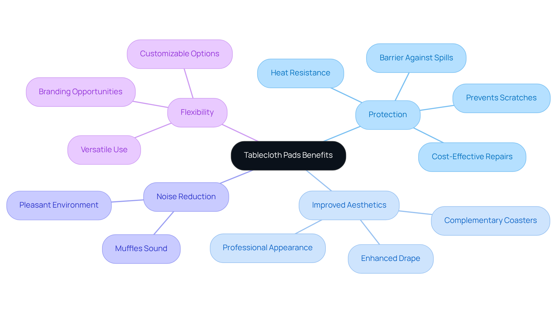 The central node represents the overall theme of tablecloth pads, while each branch highlights a specific benefit. Follow the branches to explore how each advantage contributes to enhancing presentation and protection. The central node represents the overall theme of tablecloth pads, while each branch highlights a specific benefit. Follow the branches to explore how each advantage contributes to enhancing presentation and protection.