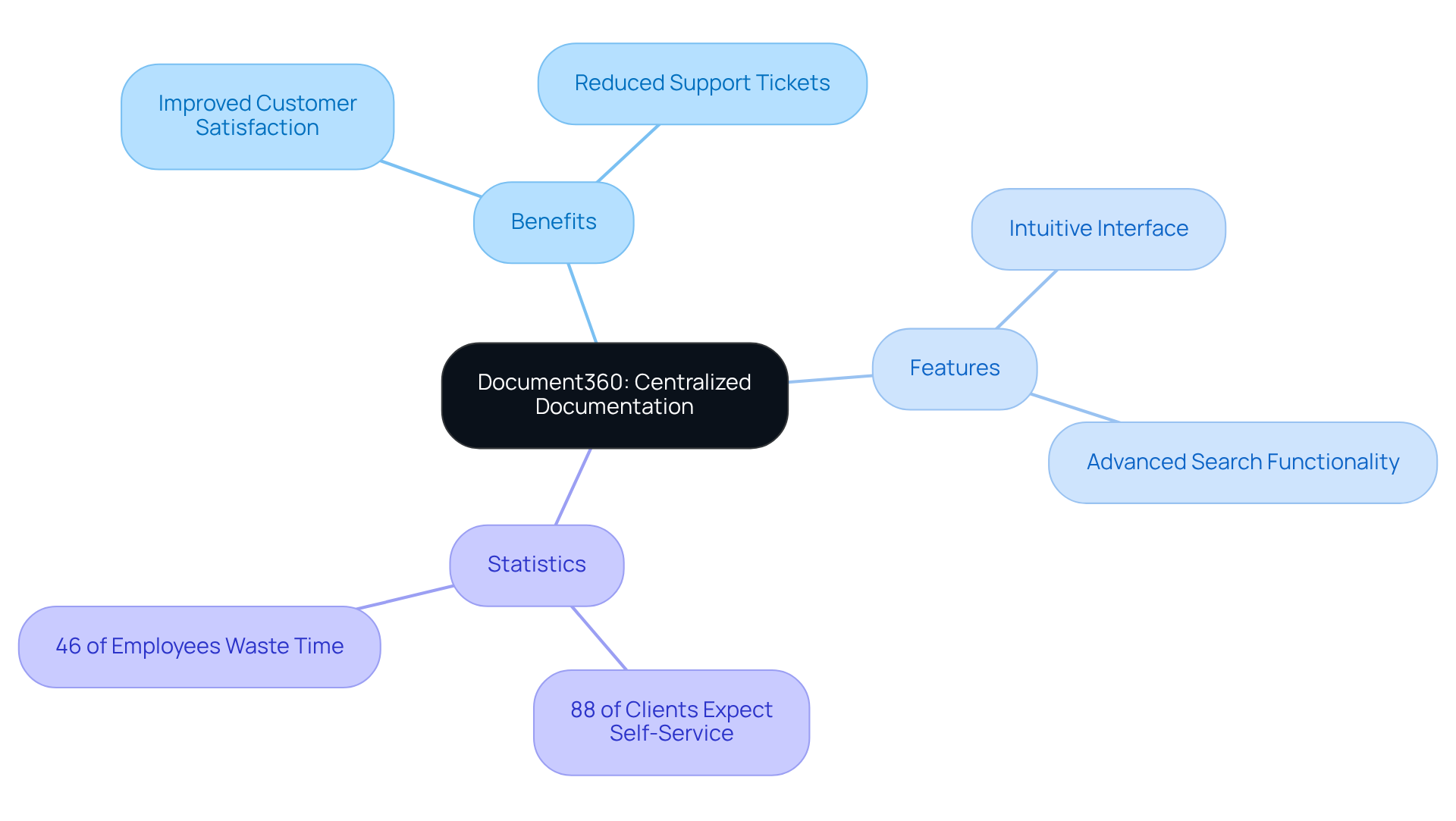 The central node represents Document360, while the branches show its benefits, features, and important statistics. Each branch highlights how centralized documentation contributes to better customer support.