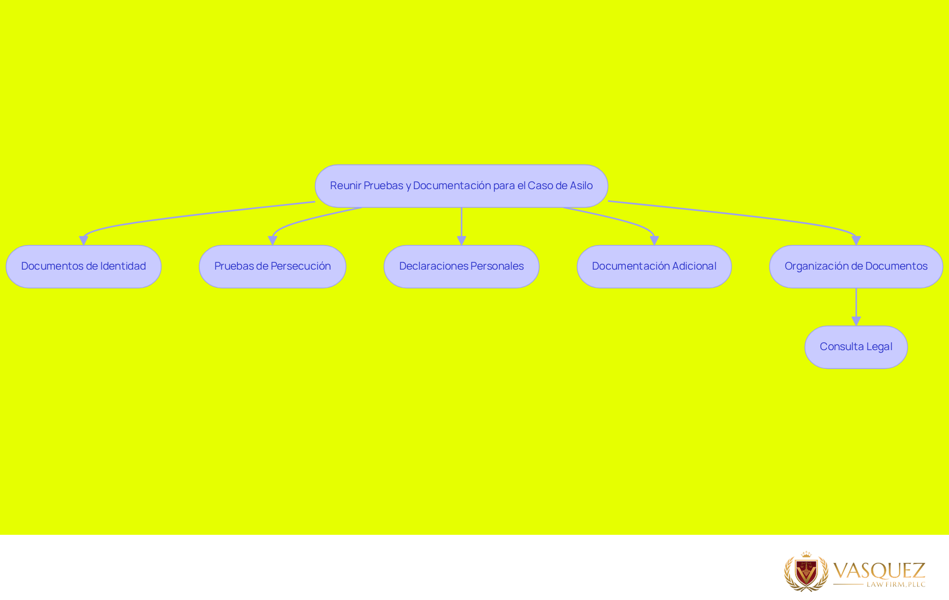 Cada cuadro representa un paso en el proceso de preparación del caso de asilo. Sigue las flechas para entender cómo cada parte se conecta y contribuye al éxito de la solicitud.
