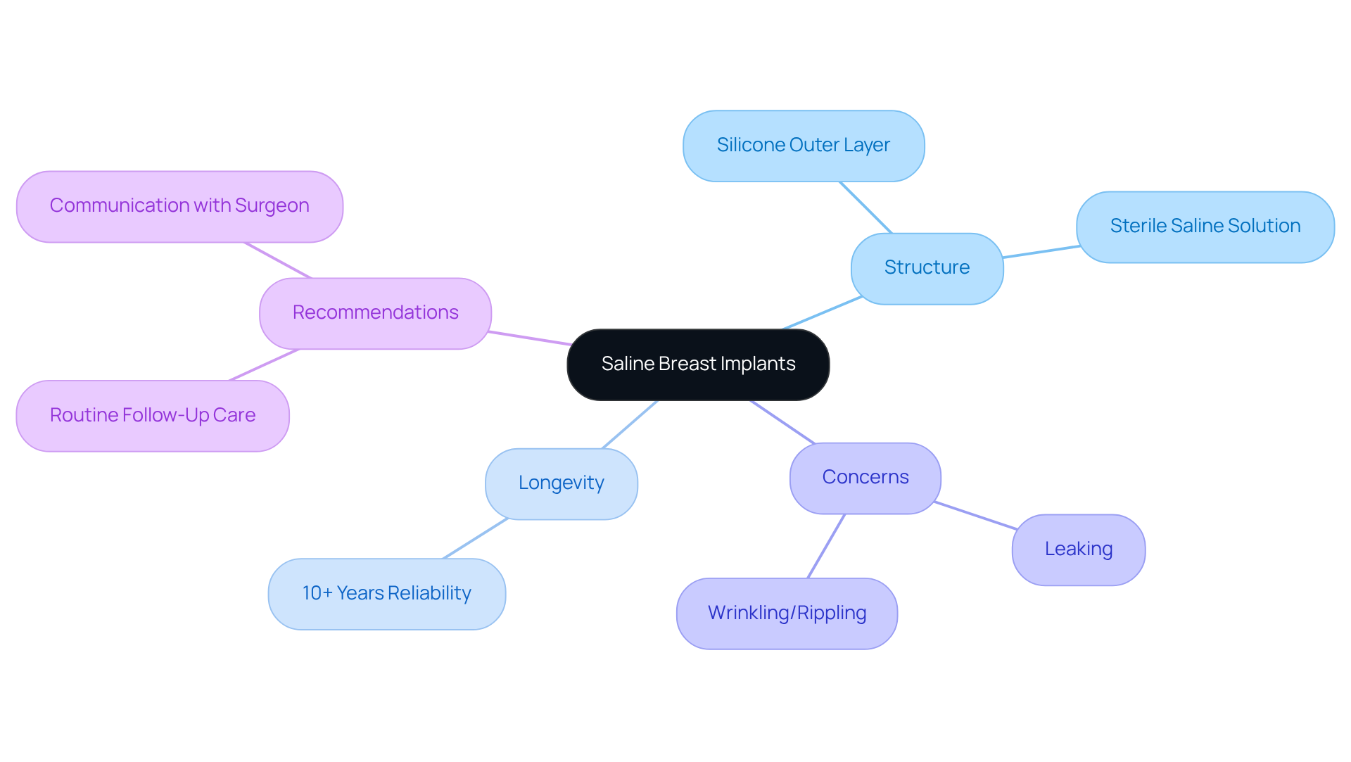 The central node represents saline breast implants, with branches showing their structure, longevity, concerns, and care recommendations. Each branch highlights important aspects to consider for anyone thinking about breast augmentation.