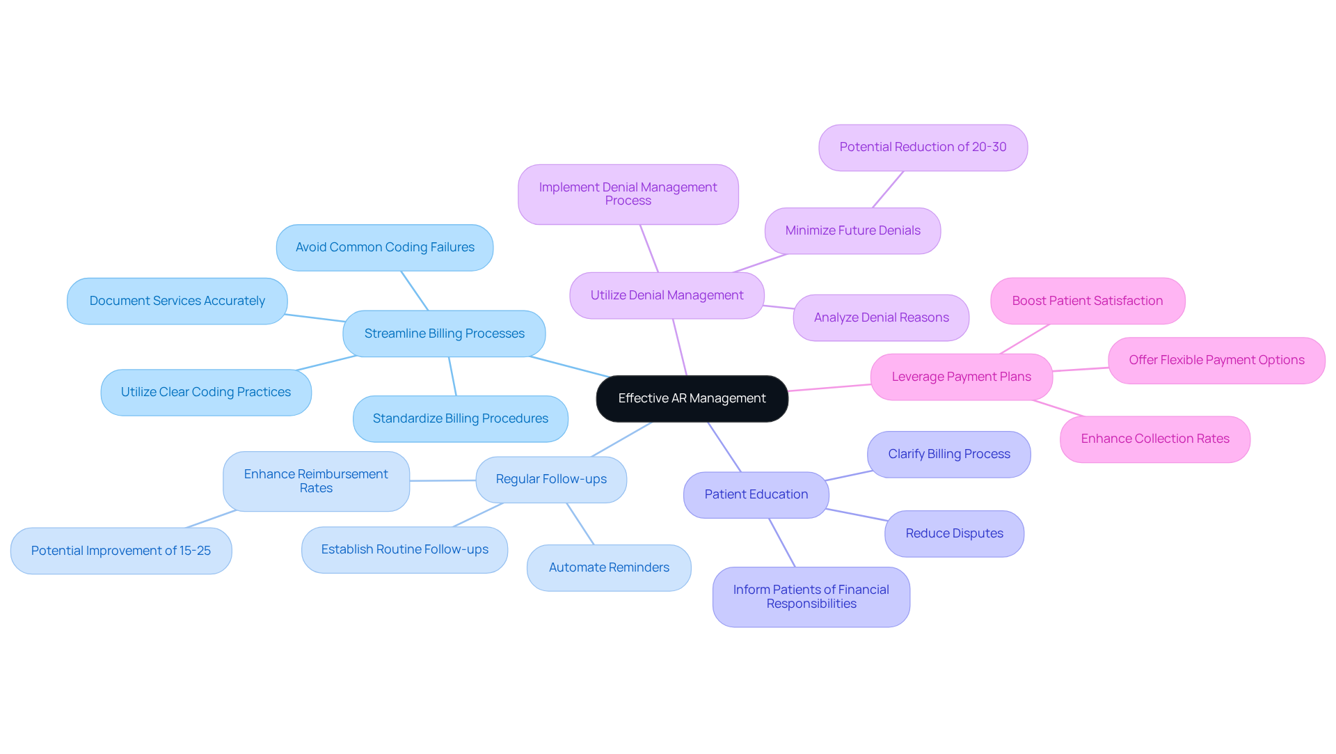 This mindmap starts with the central idea of improving AR management. Each branch represents a key strategy, and you can follow the branches to see specific actions or benefits related to each strategy. The different colors help distinguish between the strategies, making it easier to understand how they contribute to better financial health. This mindmap starts with the central idea of improving AR management. Each branch represents a key strategy, and you can follow the branches to see specific actions or benefits related to each strategy. The different colors help distinguish between the strategies, making it easier to understand how they contribute to better financial health.