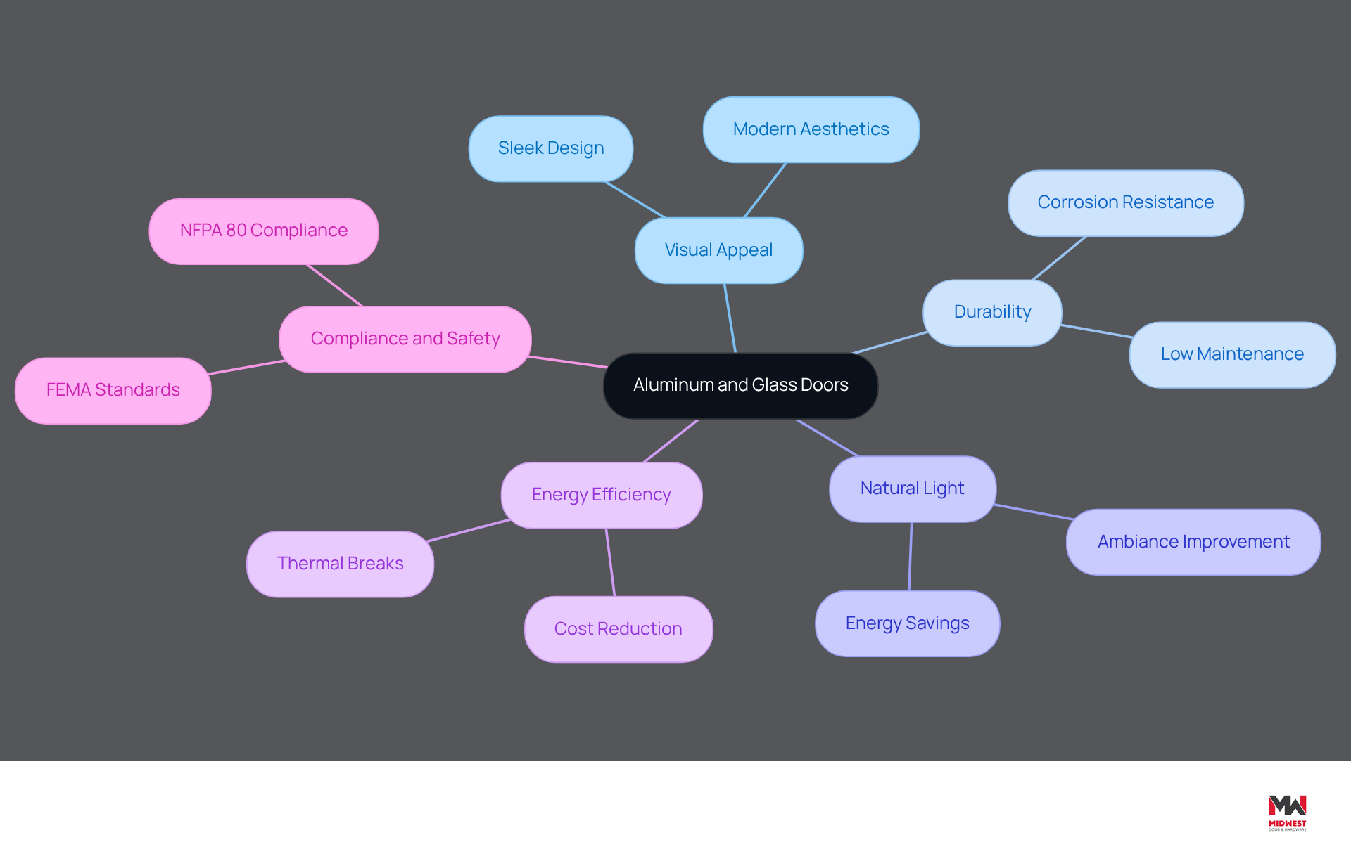 This mindmap illustrates the key advantages of aluminum and glass doors. Each branch represents a major benefit, and the sub-branches provide more details about why these features are important for commercial architecture. This mindmap illustrates the key advantages of aluminum and glass doors. Each branch represents a major benefit, and the sub-branches provide more details about why these features are important for commercial architecture.