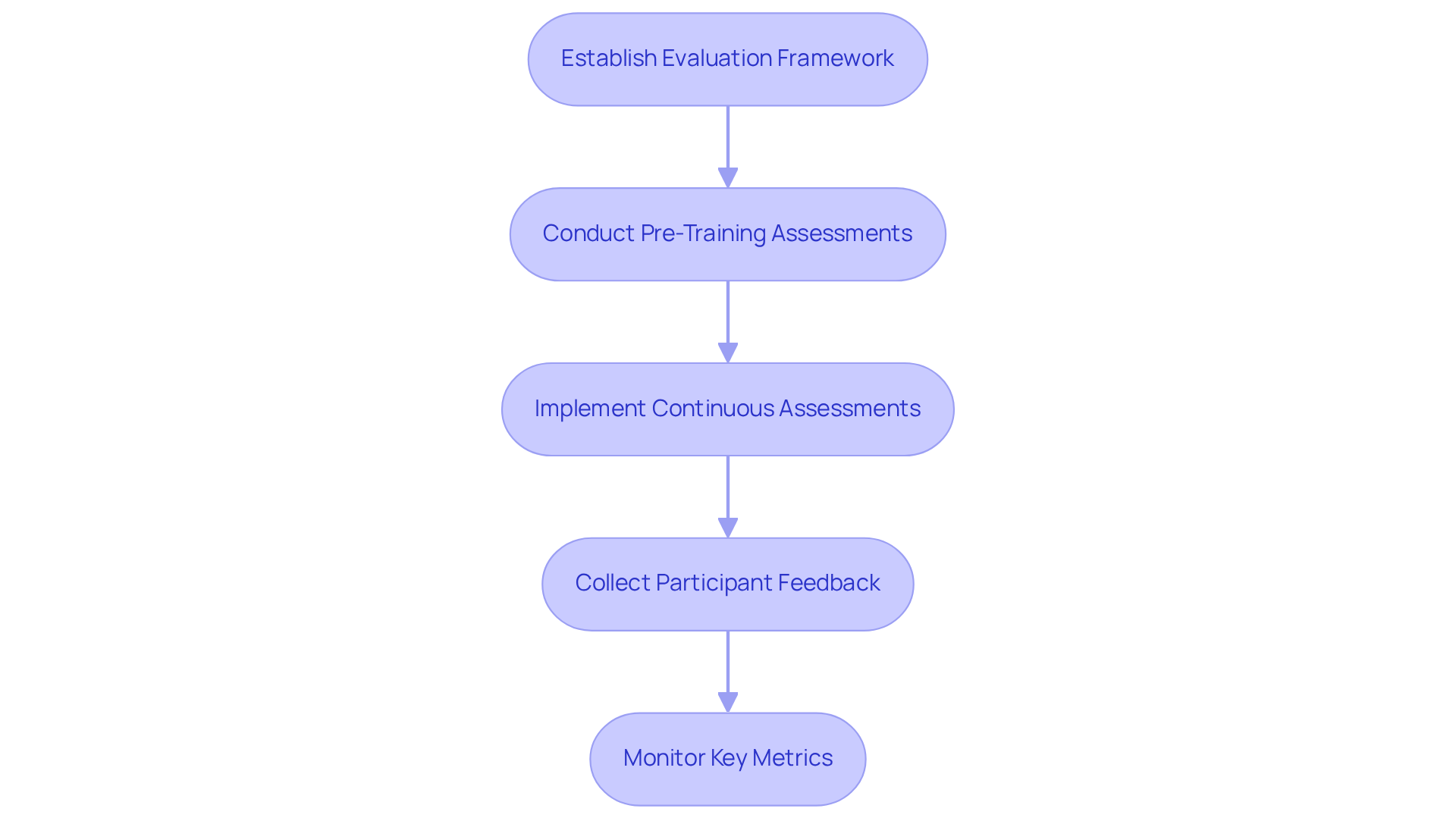 Each box represents a step in the evaluation process. Follow the arrows to see how each step connects and leads to the next, ensuring a comprehensive approach to training effectiveness.