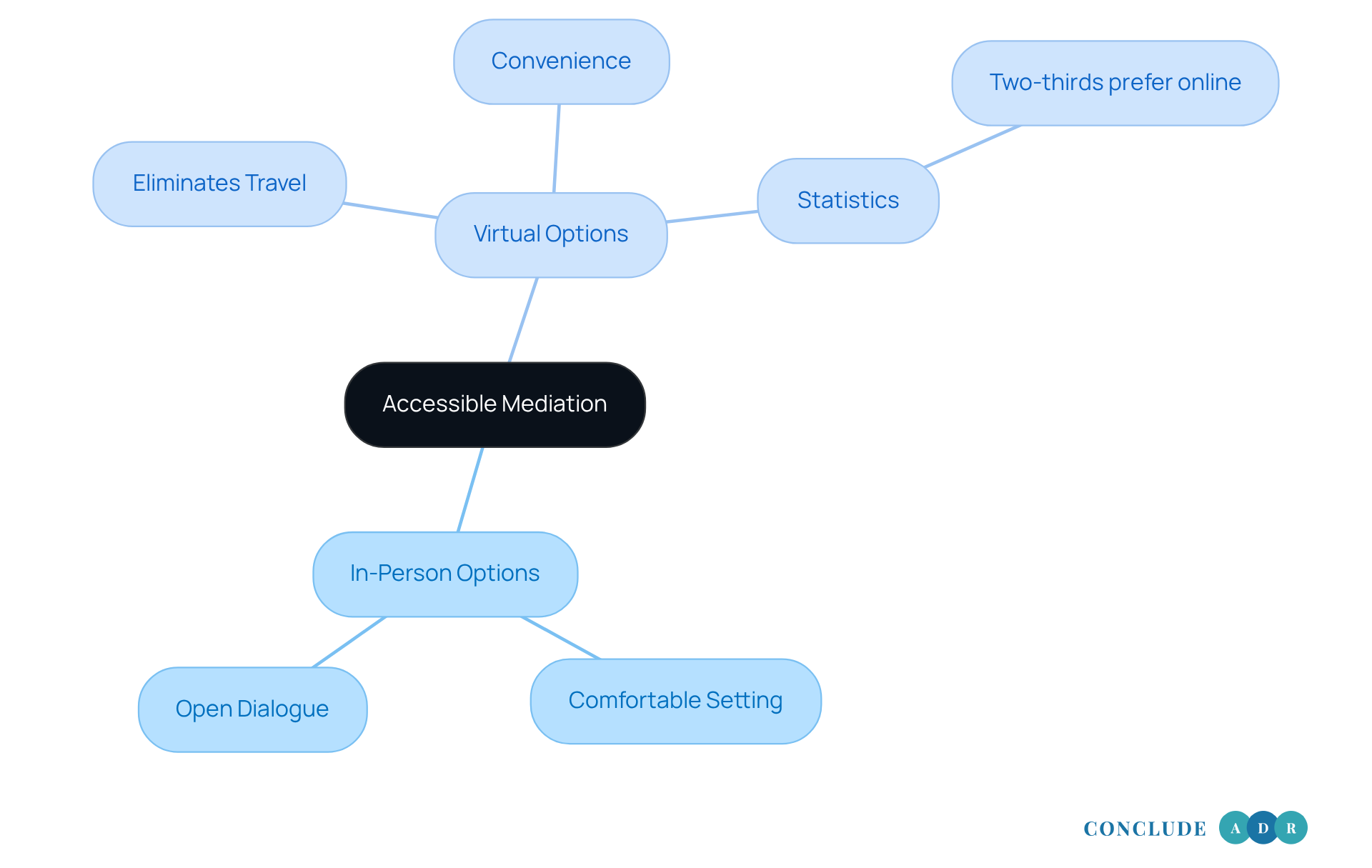 10 Benefits of Attorney Mediator Employment Mediation in San Diego County