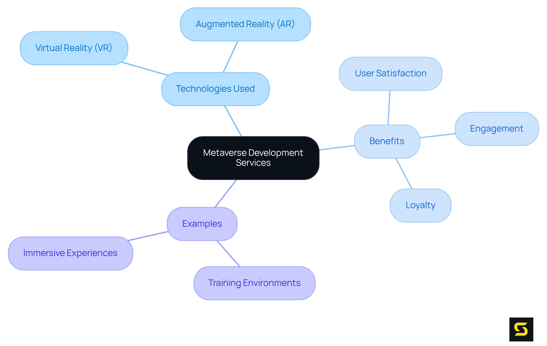 Start at the center with the main service, then explore the branches to see technologies, benefits, and examples that illustrate the impact of customized metaverse experiences.