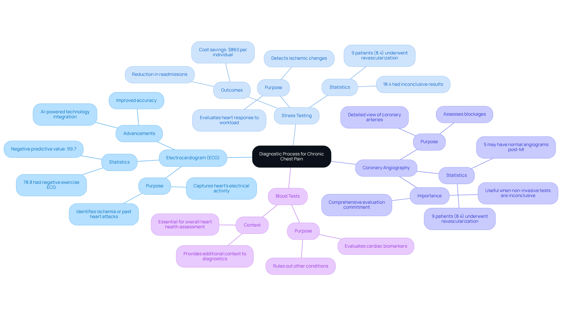 The central node represents the overall diagnostic process, while each branch highlights a specific test. Sub-branches provide additional details, helping you understand how each test contributes to diagnosing chest pain.