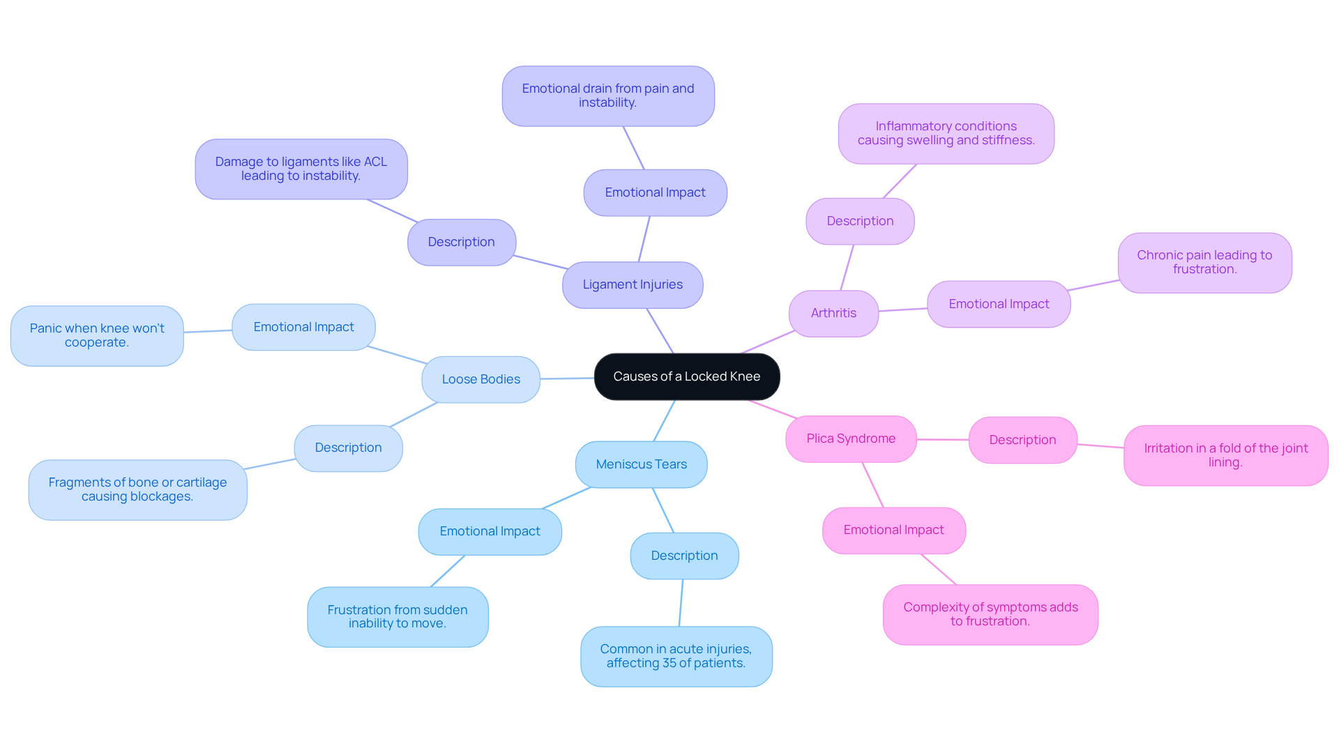 The central node represents the main issue of a locked knee, while the branches show different causes. Each cause has its own description, helping you understand not just the physical aspects but also the emotional toll they can take. The central node represents the main issue of a locked knee, while the branches show different causes. Each cause has its own description, helping you understand not just the physical aspects but also the emotional toll they can take.