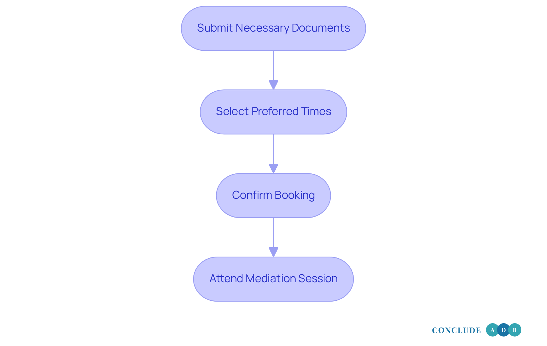 Follow the arrows to see how to book your mediation session - start by submitting your documents, then choose your times, confirm your booking, and finally attend your session.