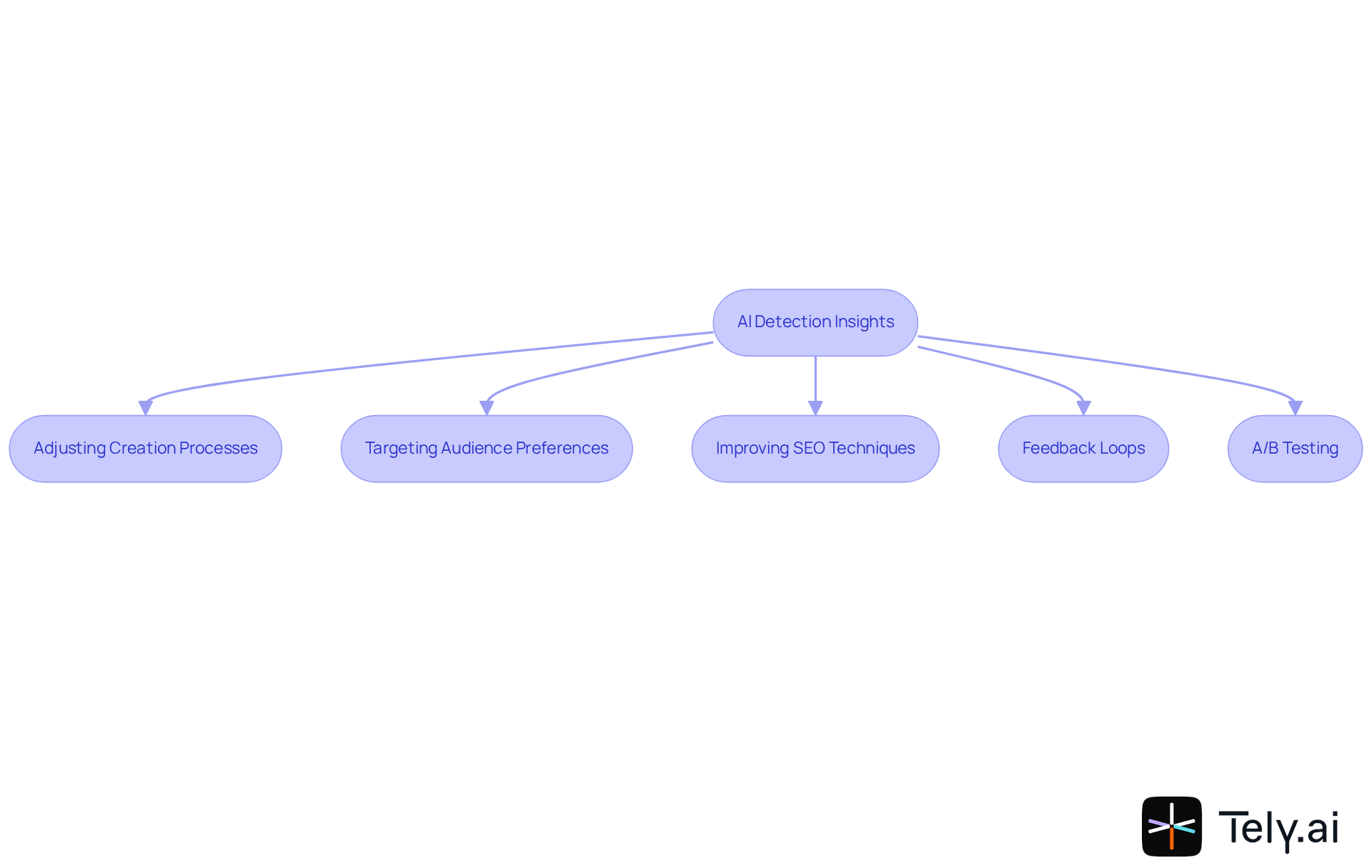 This flowchart shows how marketers can use insights from AI detection tools to enhance their strategies. Each box represents a specific action that can lead to better content effectiveness and results.