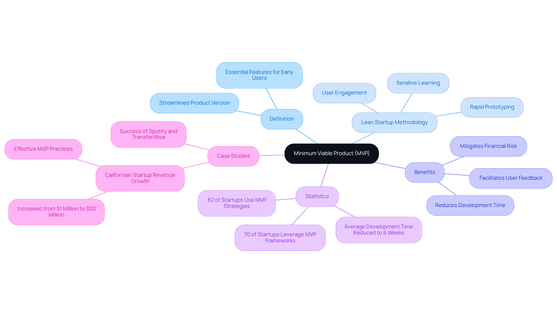 The central node represents the MVP concept, while branches show its definition, benefits, statistics, and real-world examples. Each branch helps you explore different aspects of MVP, making it easier to understand its importance in software development.