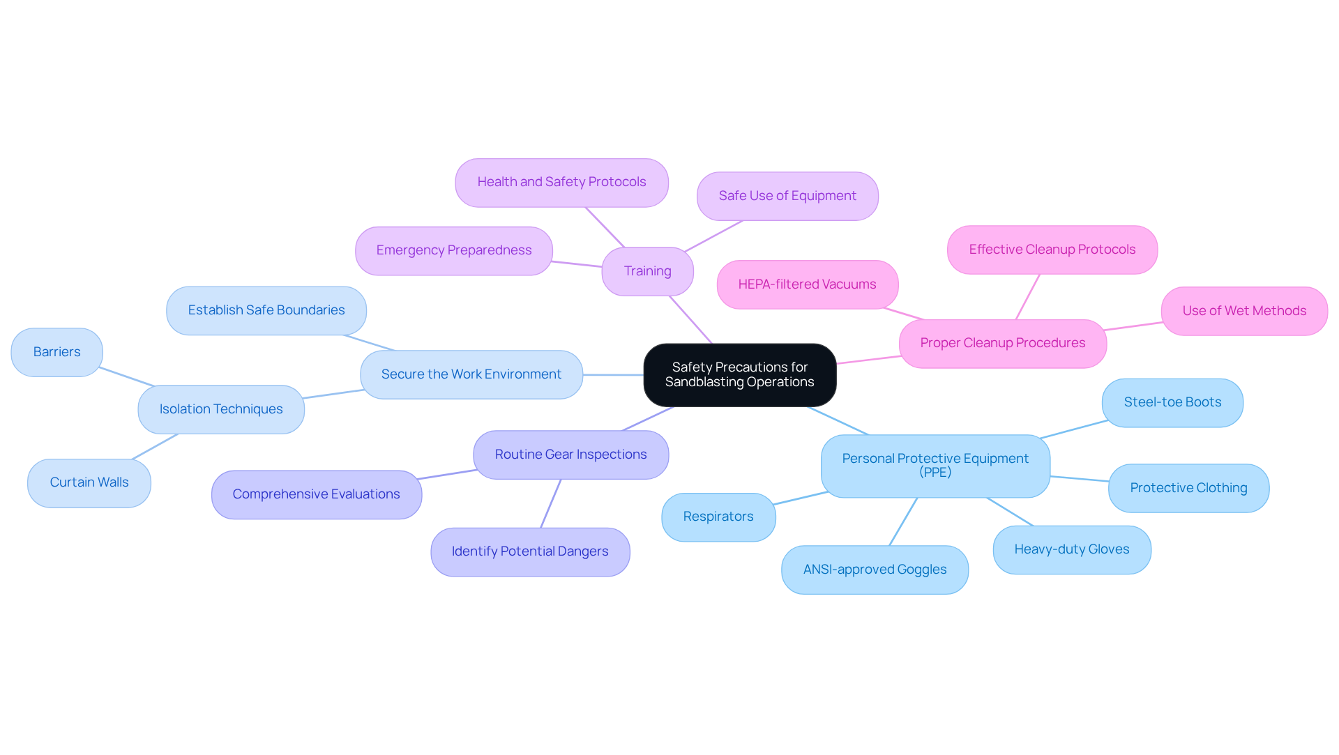 The central node represents the overall goal of safety in sandblasting. Each branch shows a specific precaution, and the sub-branches provide more details about what that precaution entails. This layout helps you see how each measure contributes to a safer work environment. The central node represents the overall goal of safety in sandblasting. Each branch shows a specific precaution, and the sub-branches provide more details about what that precaution entails. This layout helps you see how each measure contributes to a safer work environment.