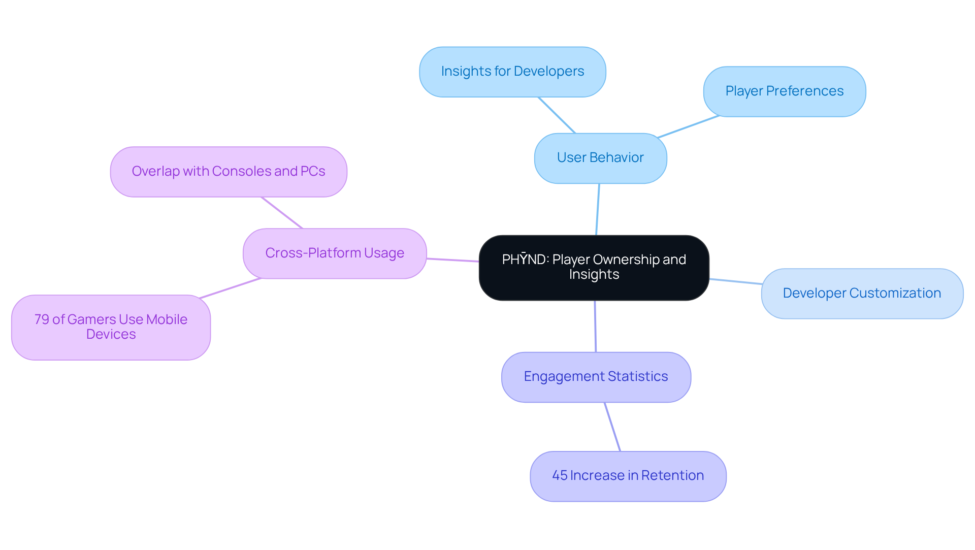 The center represents PHȲND, while the branches show how user insights affect game development and player engagement. Each color-coded section indicates a different aspect of the gaming experience, helping you see how they all connect.