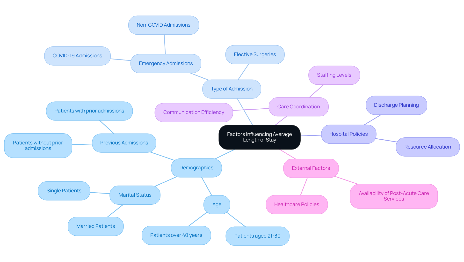 This mindmap starts with the central topic of average length of stay in hospitals. Each branch represents a different factor that influences how long patients stay, with further details branching out. The color coding helps differentiate the various categories for better understanding.