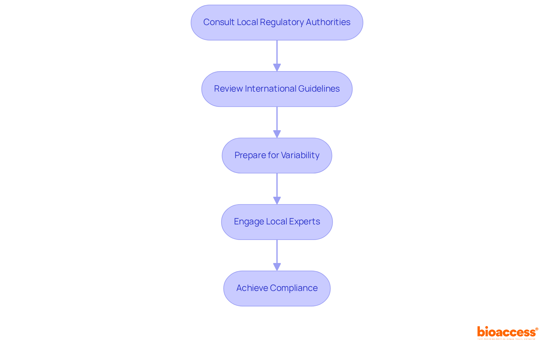 Each box represents a step in the process of navigating regulatory requirements for first-in-human trials. Follow the arrows to see how to move from one step to the next, ensuring you cover all necessary actions.