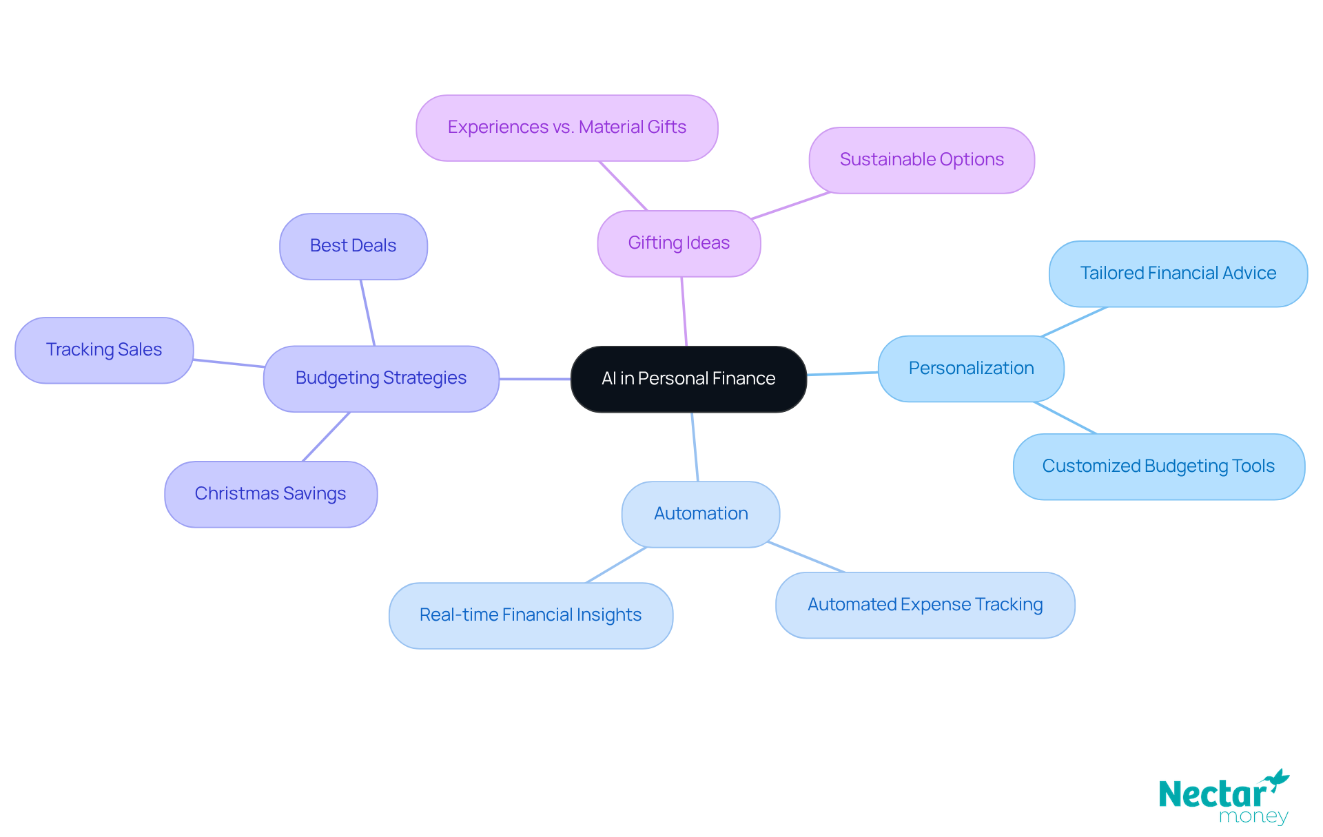 The center represents the main theme of AI in personal finance, with branches showing how it impacts budgeting and gifting strategies. Each color-coded branch highlights a different aspect, making it easy to follow and understand. The center represents the main theme of AI in personal finance, with branches showing how it impacts budgeting and gifting strategies. Each color-coded branch highlights a different aspect, making it easy to follow and understand.