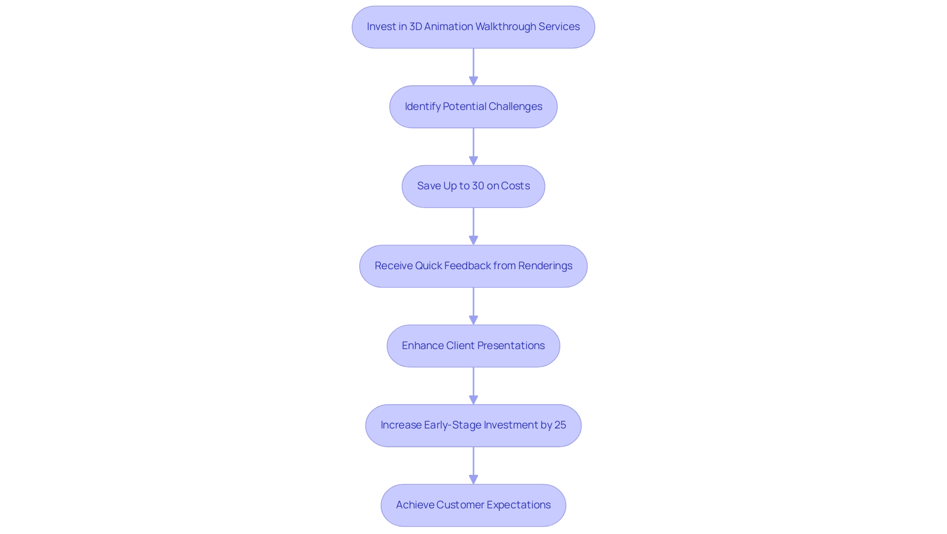 Each box represents a step in the process, and the arrows indicate the flow and connection between steps leading to cost savings and improved project outcomes.