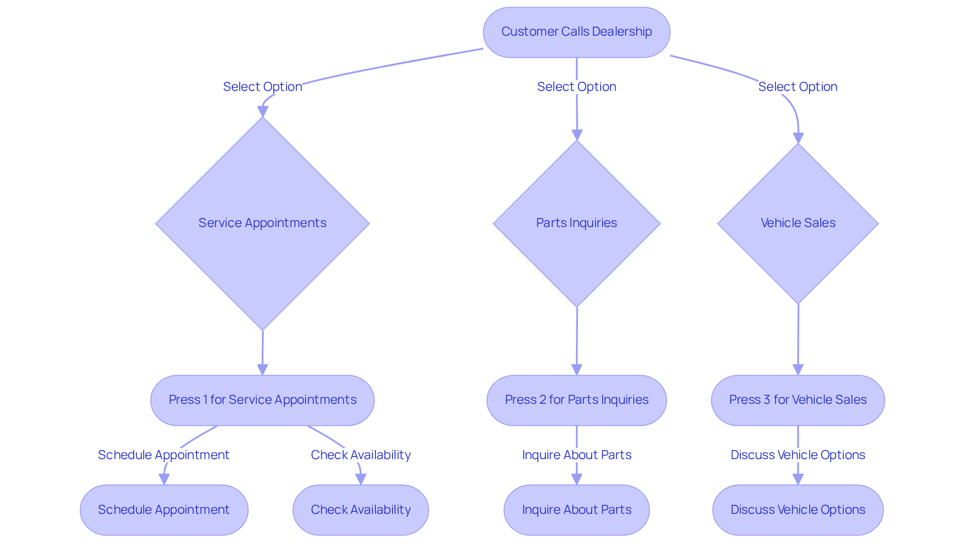 This flowchart shows how customers navigate through the service menu. Each option leads to specific actions, helping customers find what they need quickly. The clearer the path, the better the customer experience!