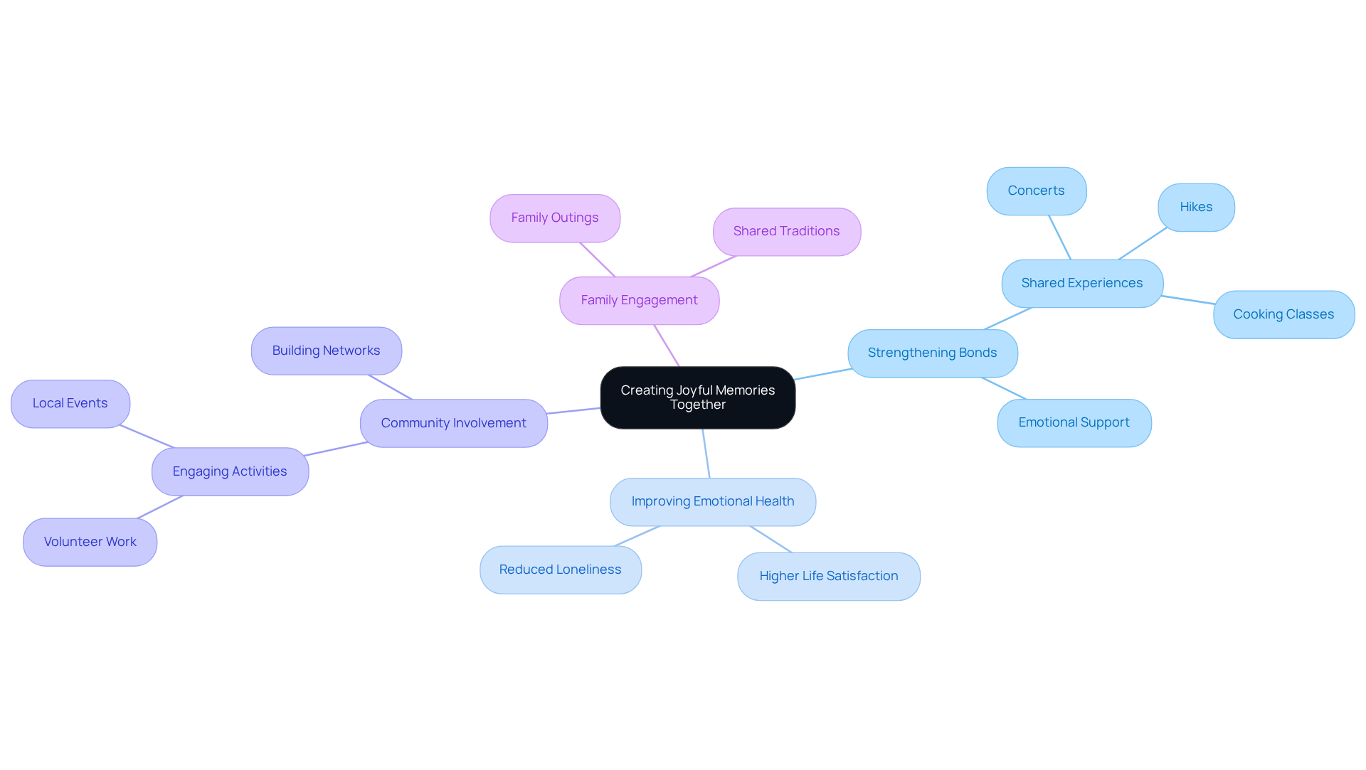 This mindmap shows how inviting someone to share an experience can enrich our lives and strengthen relationships. Follow the branches to explore different aspects like emotional health and community involvement. This mindmap shows how inviting someone to share an experience can enrich our lives and strengthen relationships. Follow the branches to explore different aspects like emotional health and community involvement.