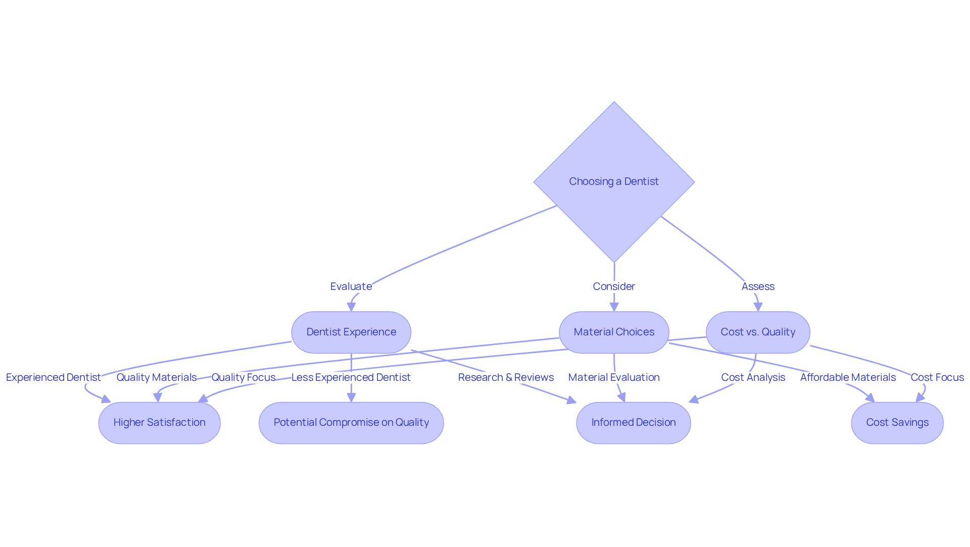 Follow the arrows to see how your choice of dentist can affect costs and satisfaction. Each branch shows important factors to consider, leading you to potential outcomes based on your decisions.