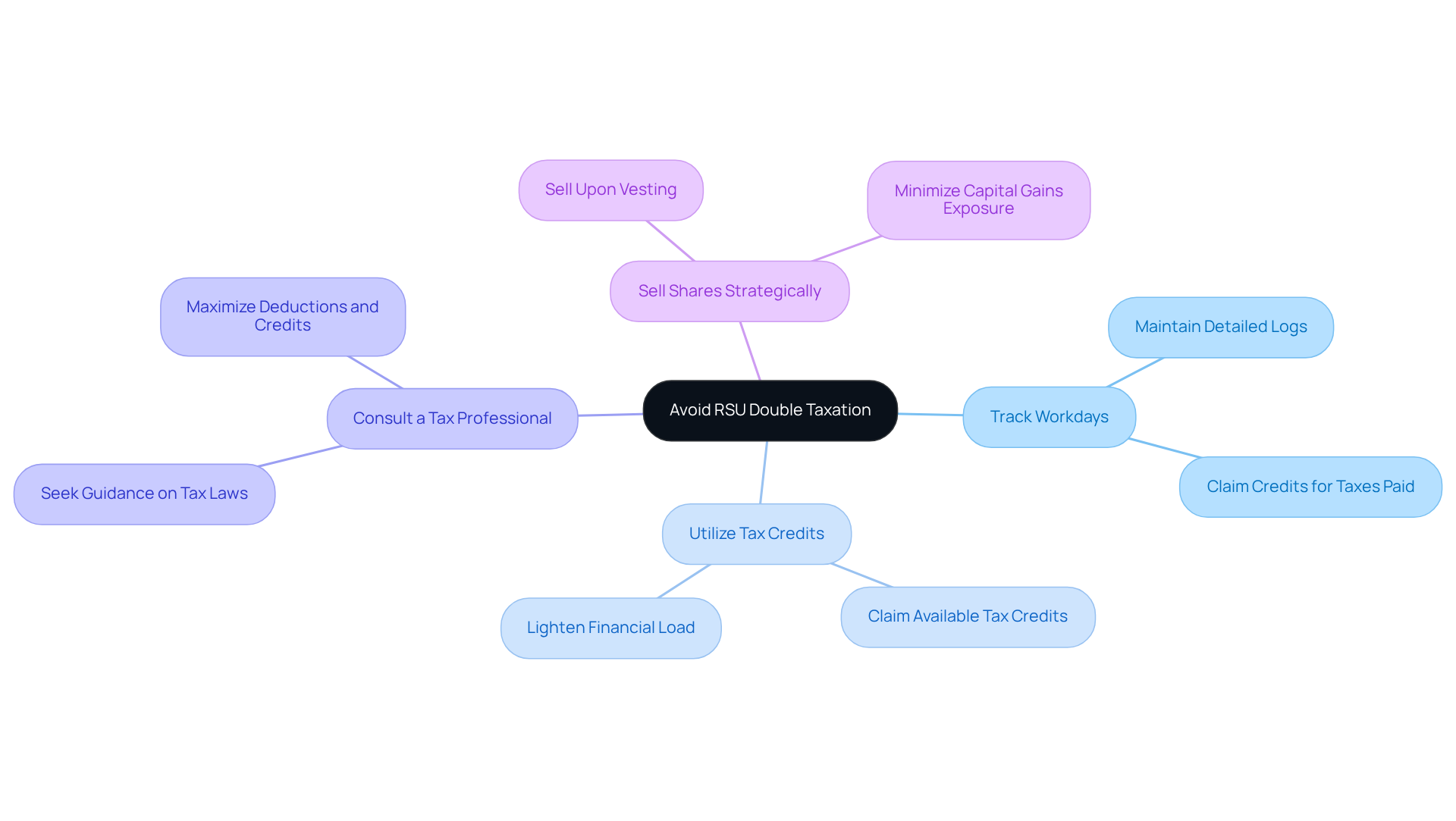 The central node represents the main goal of avoiding double taxation, while each branch shows a specific strategy. Follow the branches to explore each strategy and its key points, helping you understand how to manage your tax obligations effectively. The central node represents the main goal of avoiding double taxation, while each branch shows a specific strategy. Follow the branches to explore each strategy and its key points, helping you understand how to manage your tax obligations effectively.