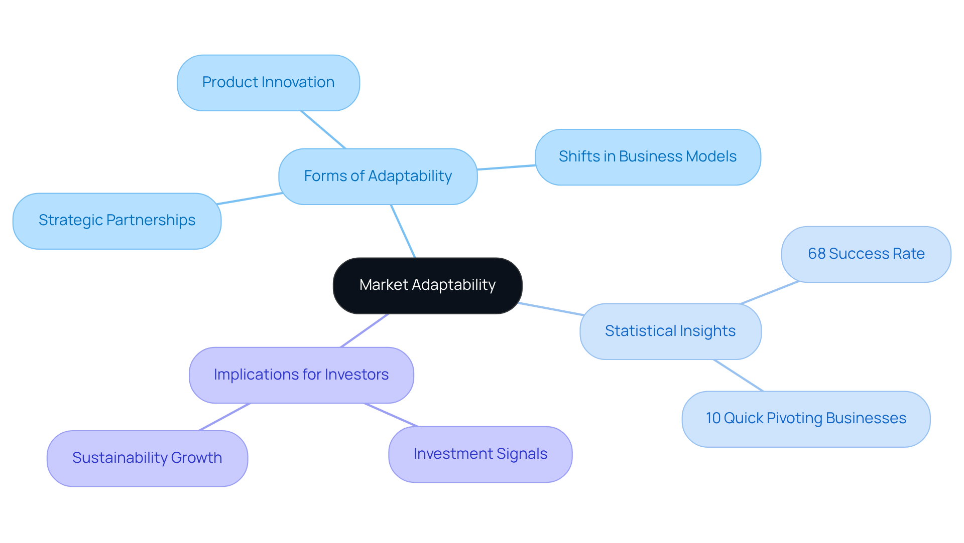 This mindmap starts with the main idea at the center. Follow the branches to explore different aspects of market adaptability, including how organizations can thrive in changing environments and the statistics that underscore their success.