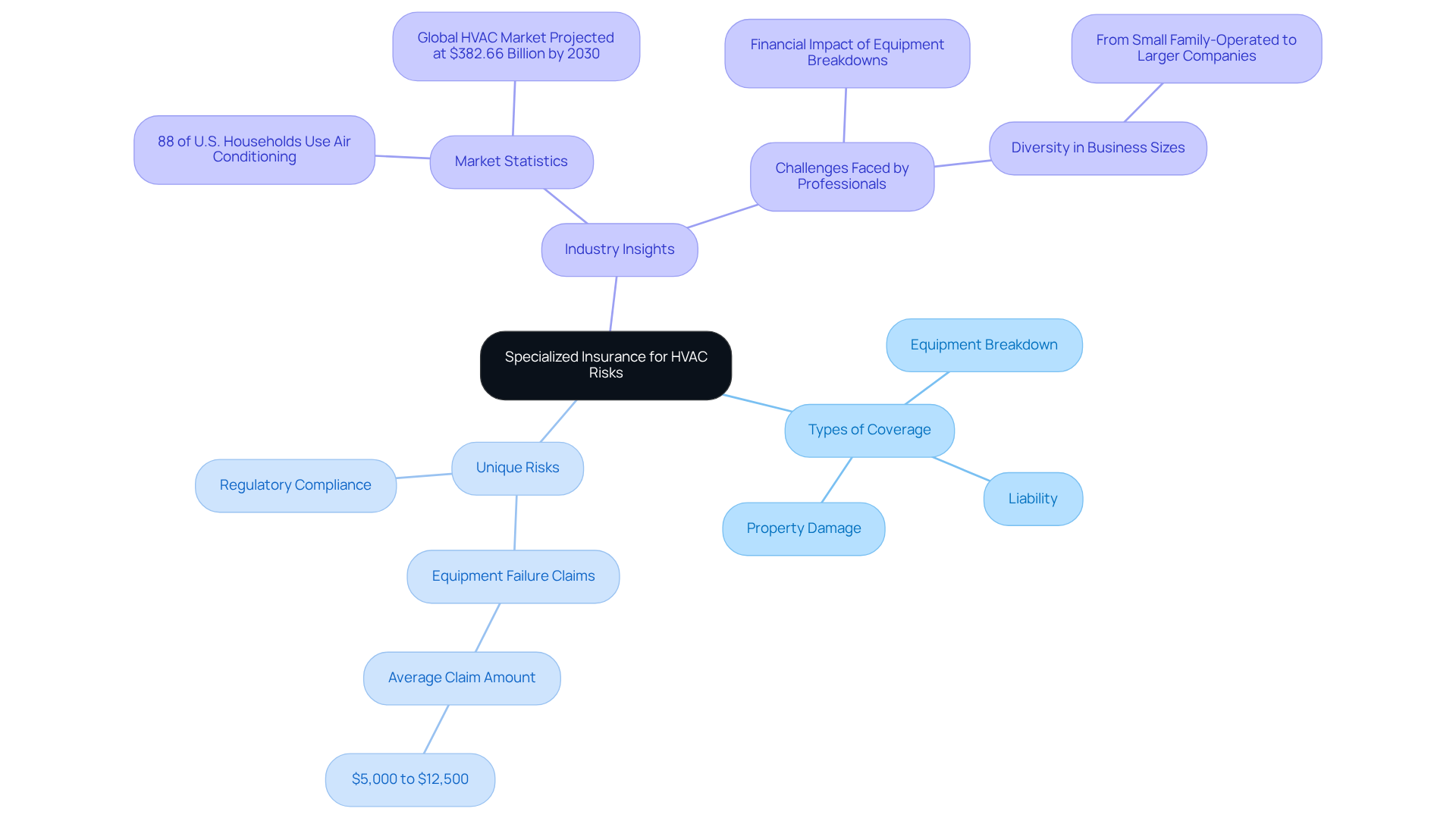 The center node represents the concept of specialized insurance, while branches show the different types of coverage and risks HVAC professionals face. Each color-coded branch helps to differentiate the key areas, making it easy to see how they all connect.