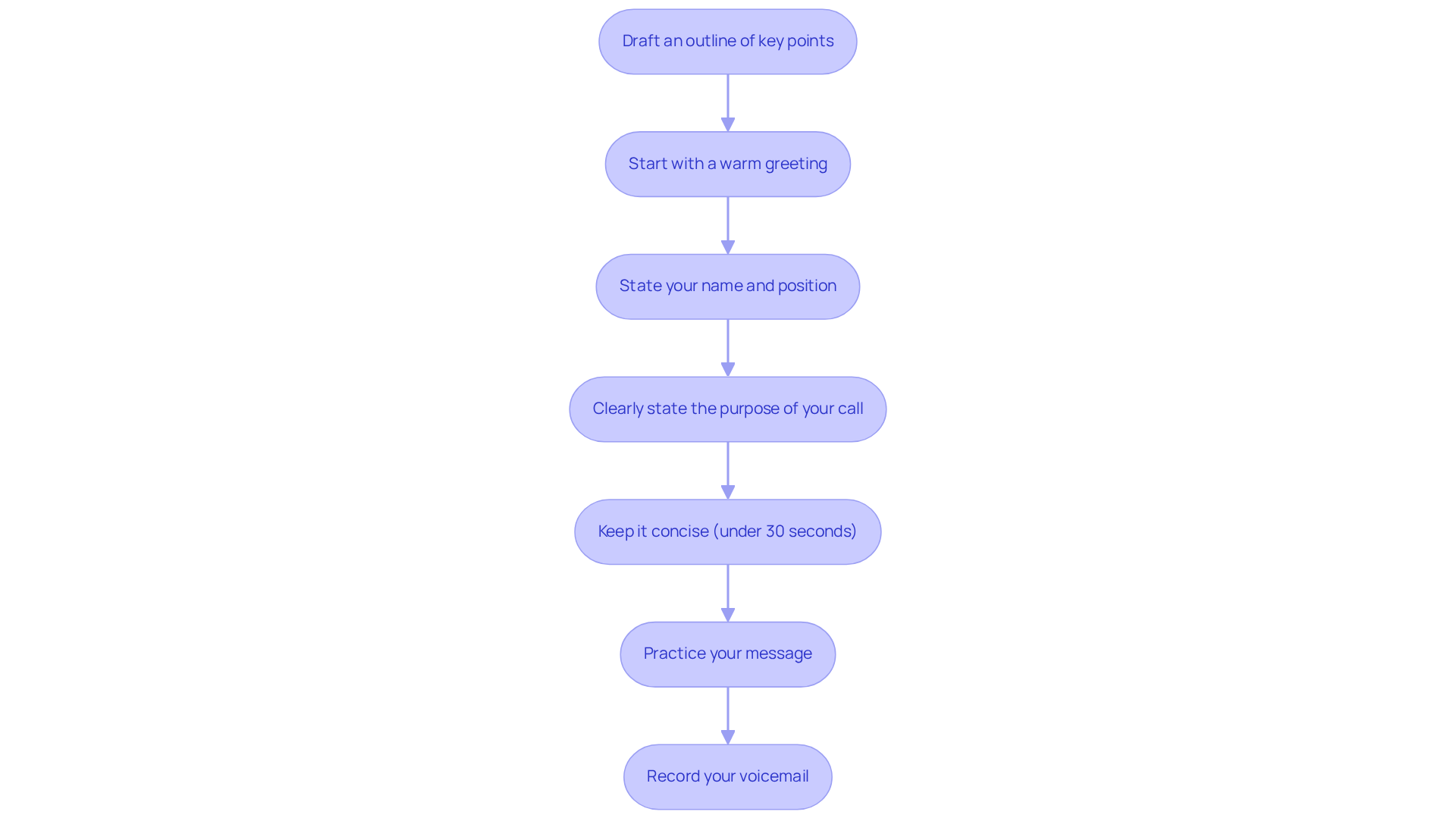 Each box represents a step in preparing your voicemail. Follow the arrows to see the sequence of actions that lead to a well-delivered message. Each box represents a step in preparing your voicemail. Follow the arrows to see the sequence of actions that lead to a well-delivered message.