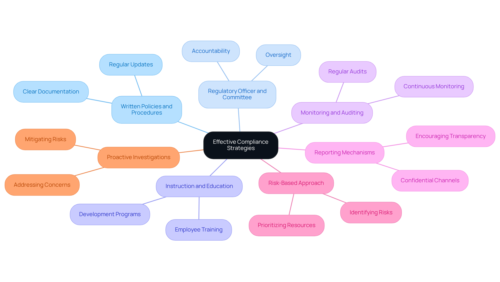 The central node represents the overall theme of compliance strategies, while each branch highlights a specific component. The sub-branches provide additional details about each component, helping you understand how they contribute to a robust compliance framework.