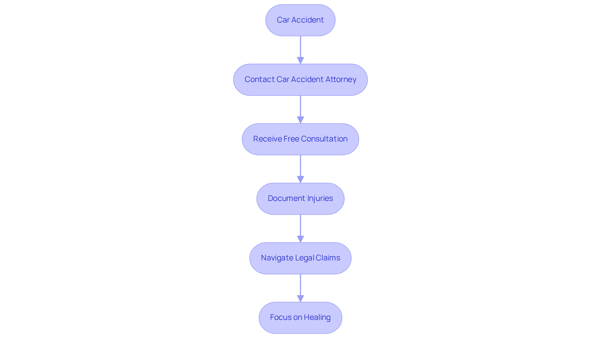 This flowchart guides you through the essential steps to take after a car accident. Start at the top with the accident, then follow the arrows to see how to get legal help, document your injuries, and focus on your recovery.