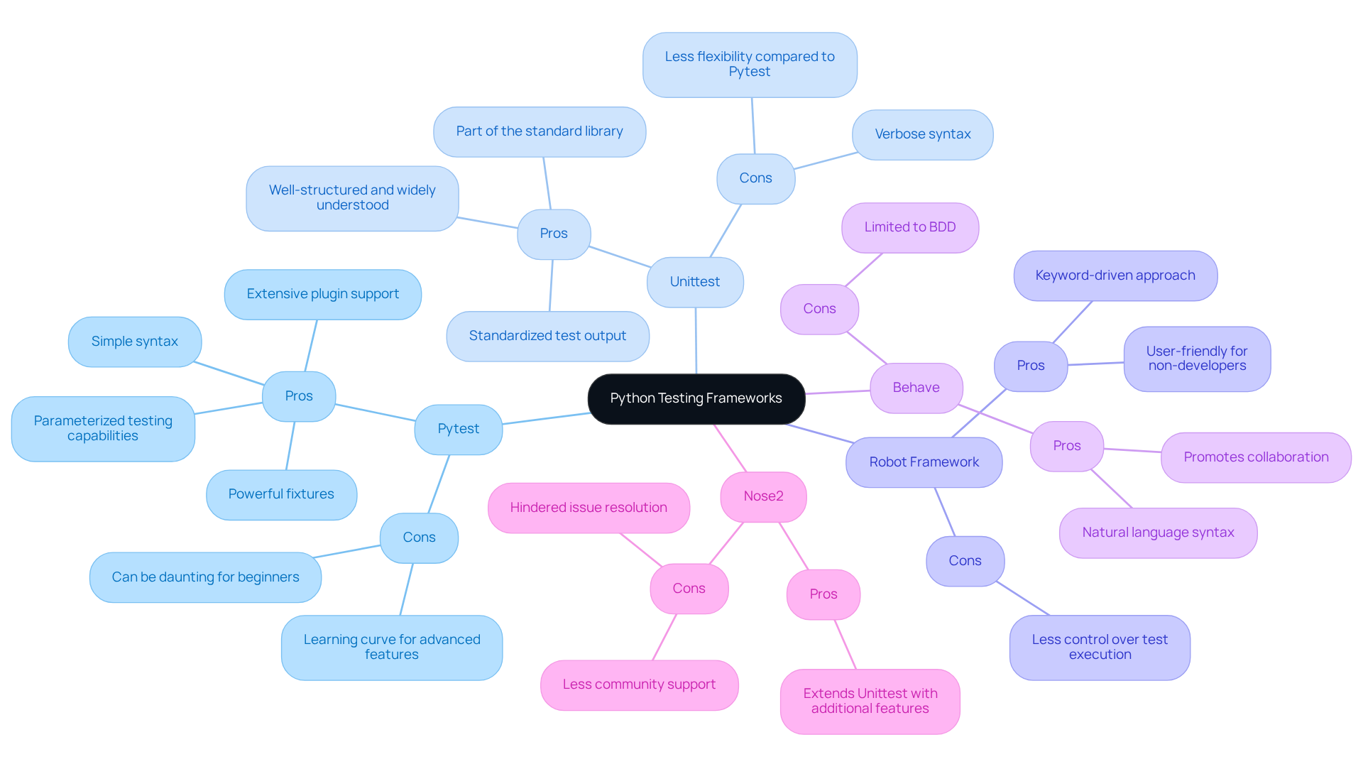 This mindmap shows various Python testing frameworks. Each framework has its pros (in green) and cons (in red). Use this map to quickly understand the strengths and weaknesses of each option. This mindmap shows various Python testing frameworks. Each framework has its pros (in green) and cons (in red). Use this map to quickly understand the strengths and weaknesses of each option.
