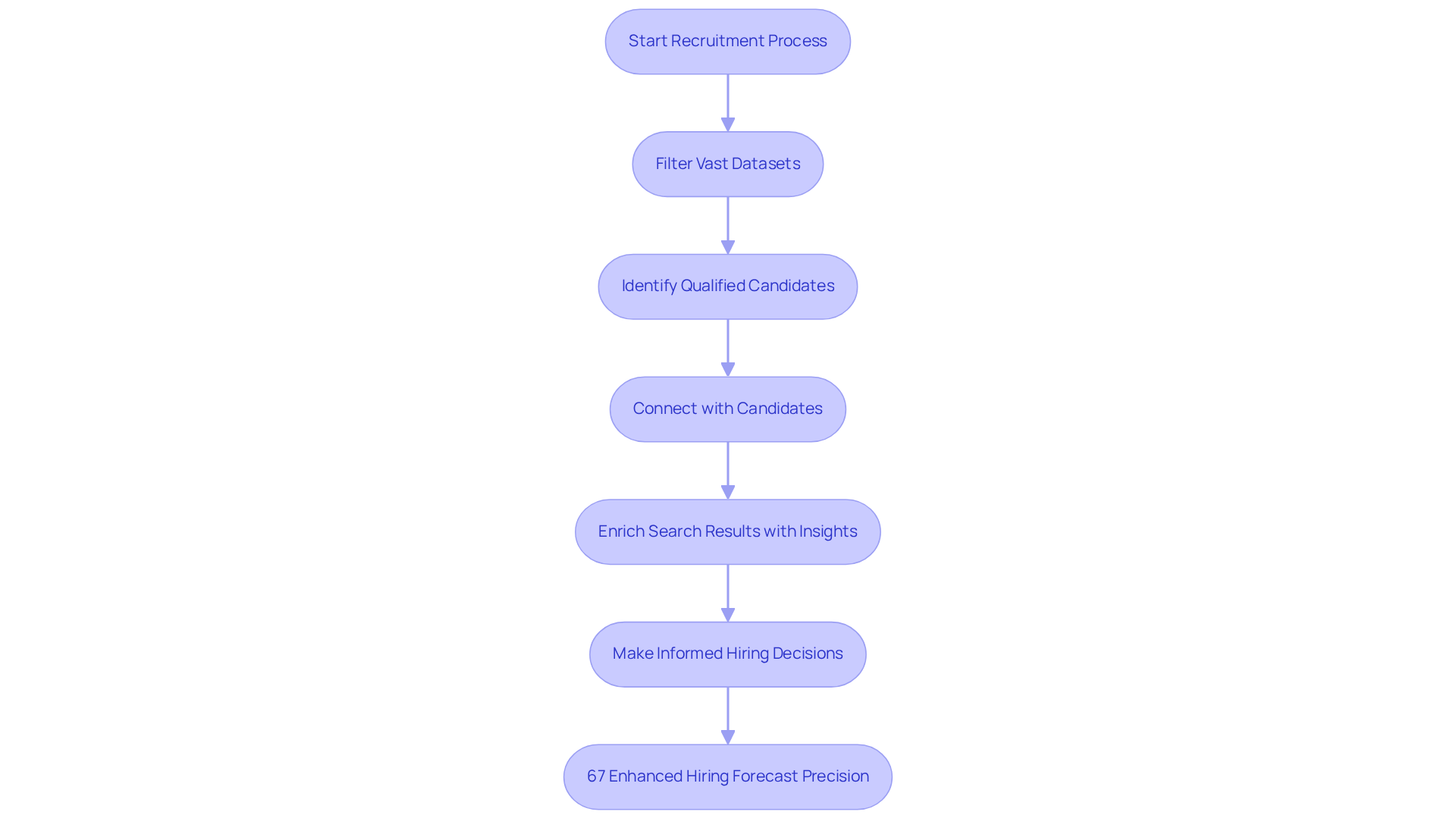 This flowchart outlines how Websets transforms the recruitment process — follow the arrows to see each step leading to better hiring decisions and improved efficiency.
