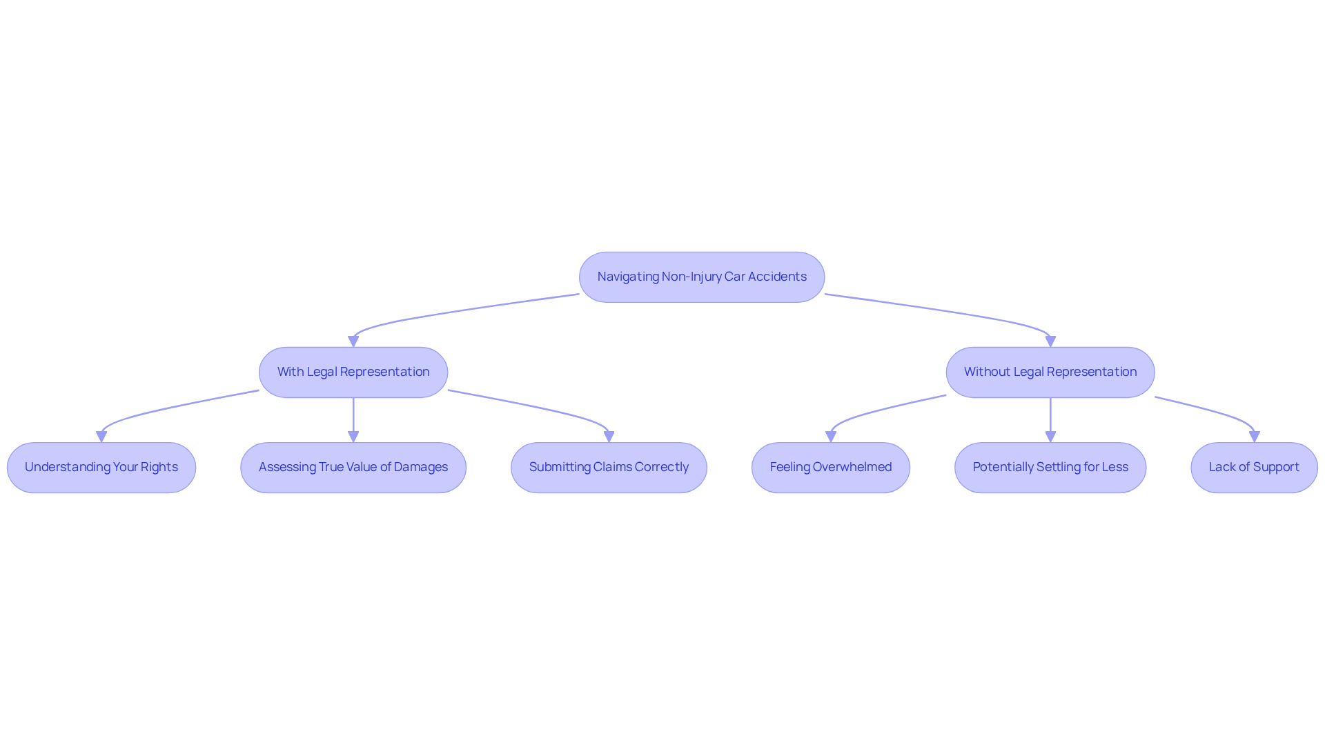 This flowchart shows the journey of navigating a non-injury car accident. Follow the arrows to see how having a lawyer can lead to better outcomes compared to going it alone. Each step highlights the advantages of legal support in securing the compensation you deserve.