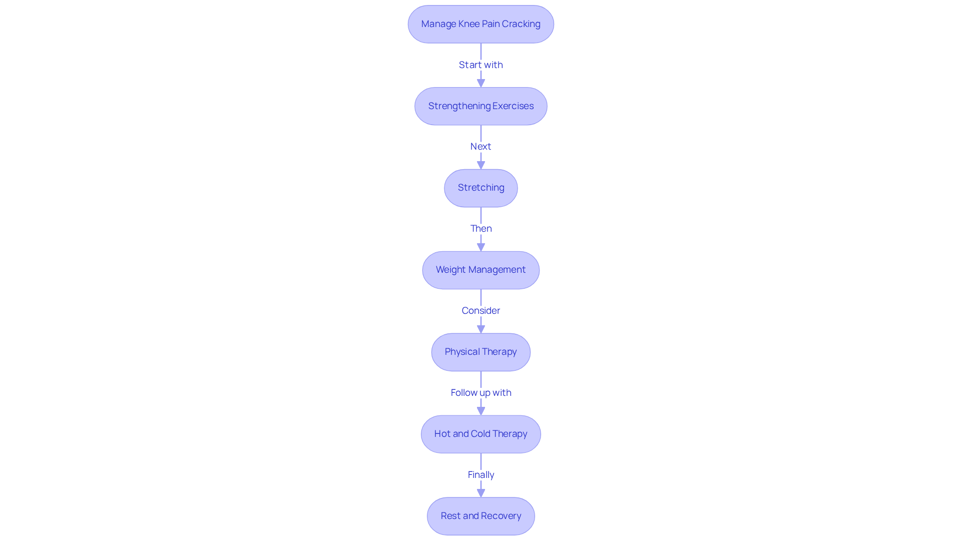 This flowchart guides you through various remedies for knee pain. Each step represents a different approach you can take, from exercises to therapy. Follow the arrows to see how to implement these solutions in your daily routine.