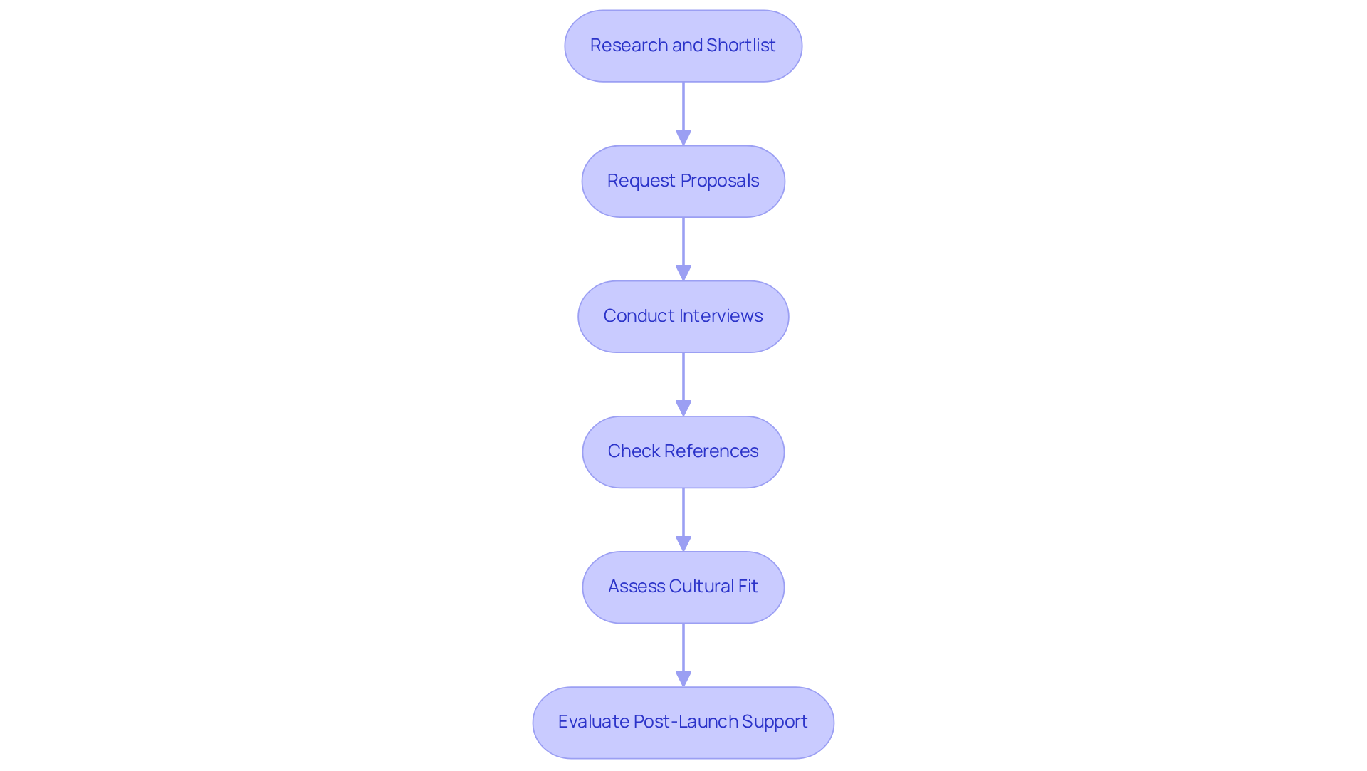 Each box represents a step in the evaluation process. Follow the arrows to see how to systematically choose the right MVP development partner.