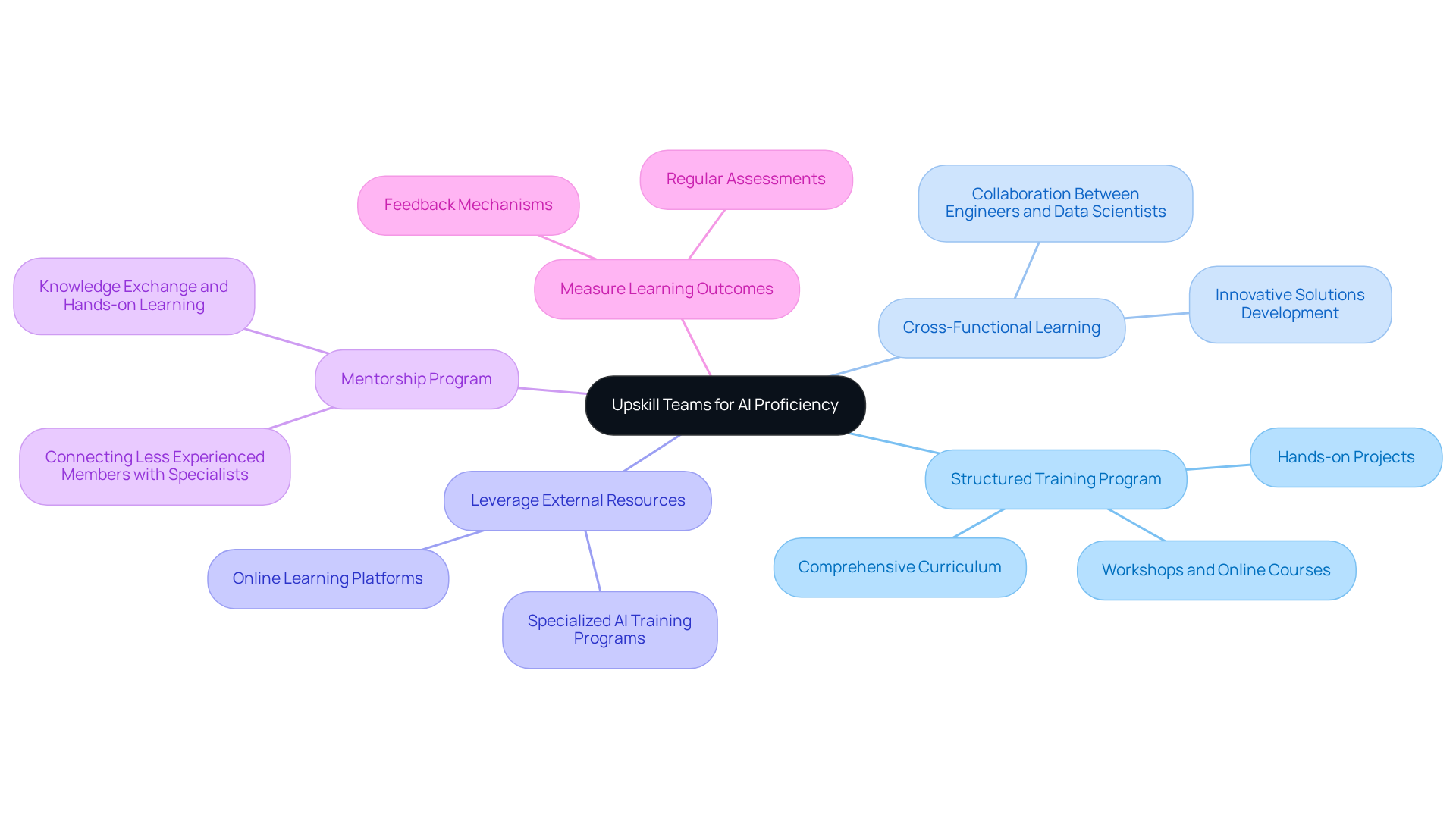 The central node represents the main goal of improving AI skills, while each branch shows a different strategy to achieve this. Follow the branches to explore specific actions under each strategy.